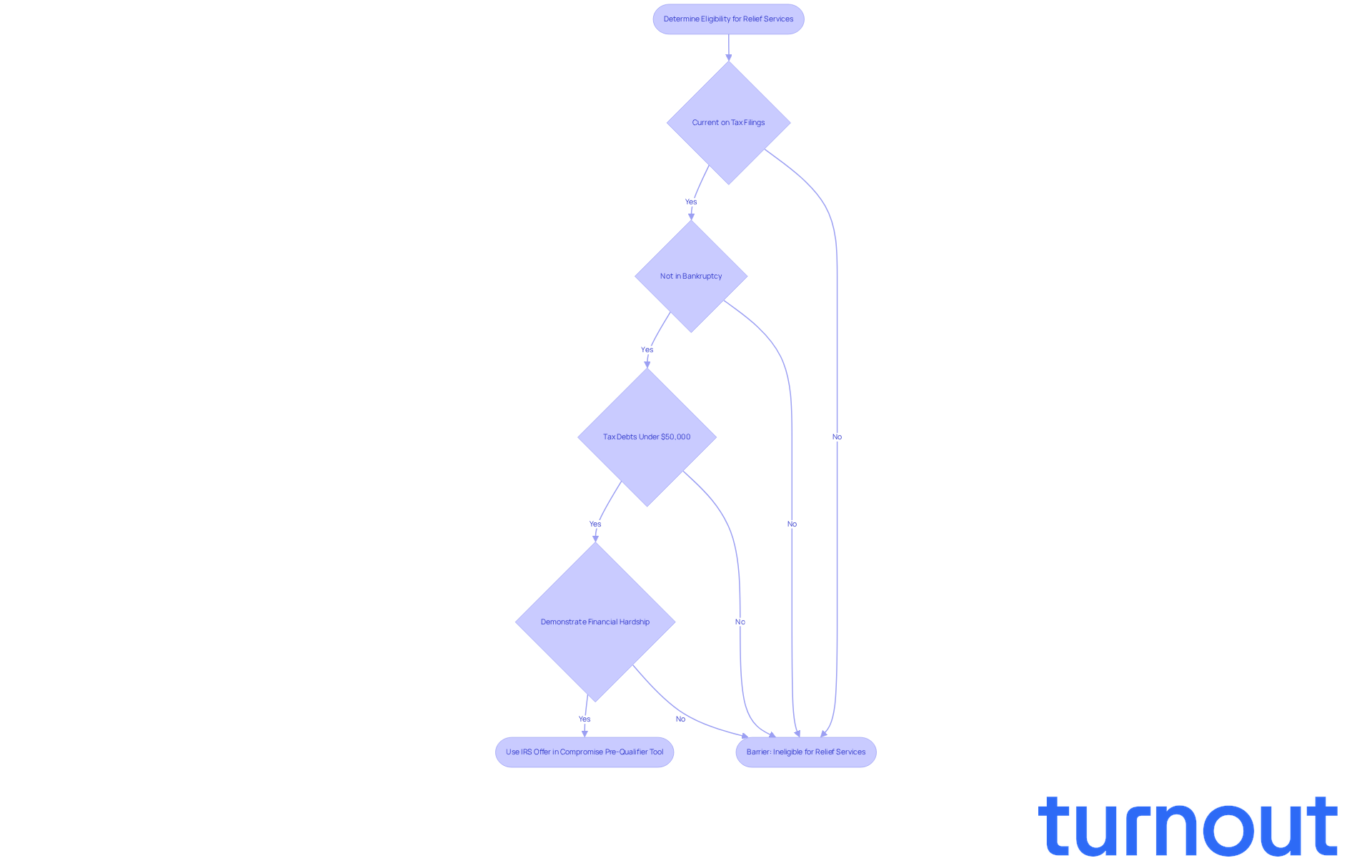 Follow the arrows to see what steps you need to take to qualify for relief services. Each box represents a requirement, and if you meet it, you move to the next step. If you don’t, it indicates a barrier to eligibility.