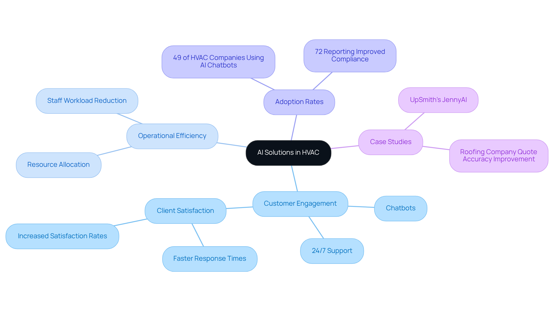 The central node represents the overall theme of AI in HVAC. Each branch highlights a key area of impact, with sub-branches providing specific details or statistics. This layout helps you see how AI solutions contribute to both customer engagement and operational efficiency.