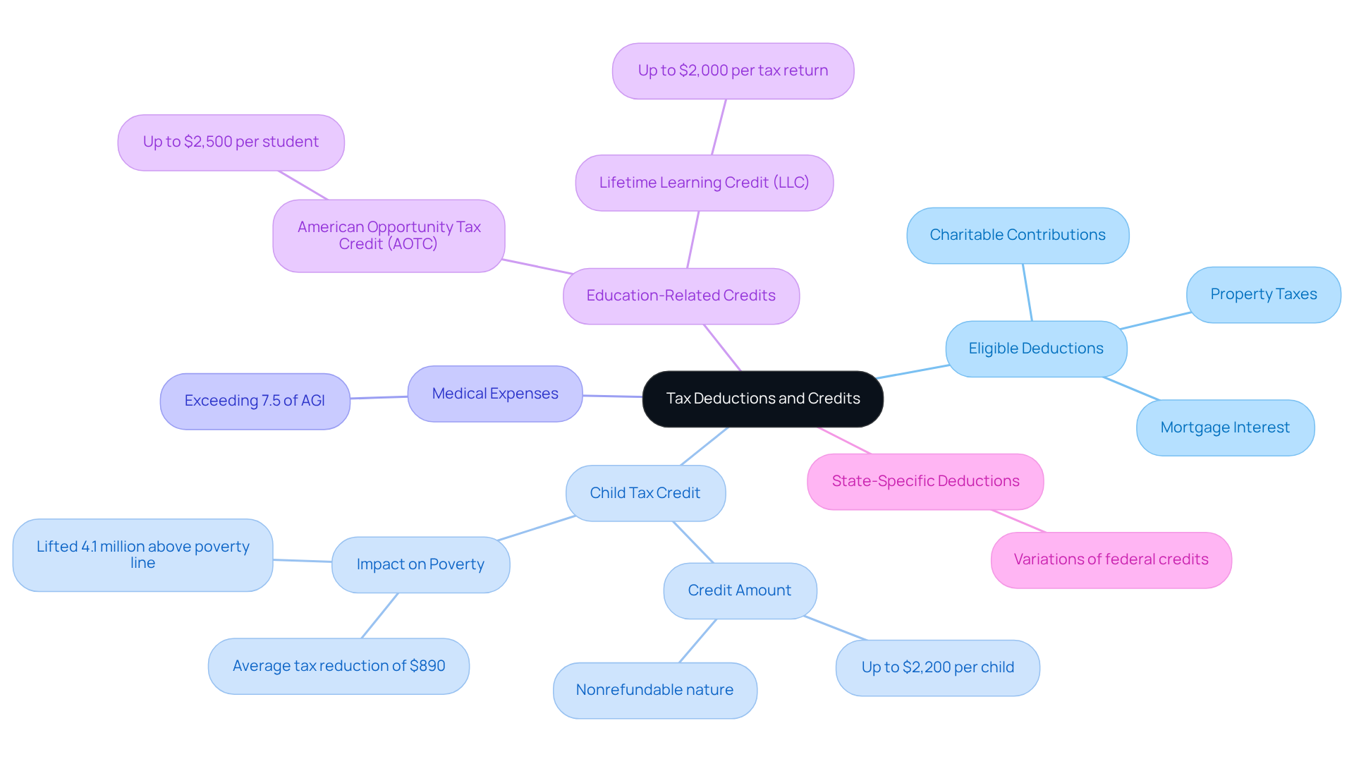 This mindmap starts with the main topic of tax deductions and credits at the center. Each branch represents a different category of deductions or credits that families can explore. The sub-branches provide specific examples or considerations within those categories, helping you see how they all connect and what options might be available to you. This mindmap starts with the main topic of tax deductions and credits at the center. Each branch represents a different category of deductions or credits that families can explore. The sub-branches provide specific examples or considerations within those categories, helping you see how they all connect and what options might be available to you.