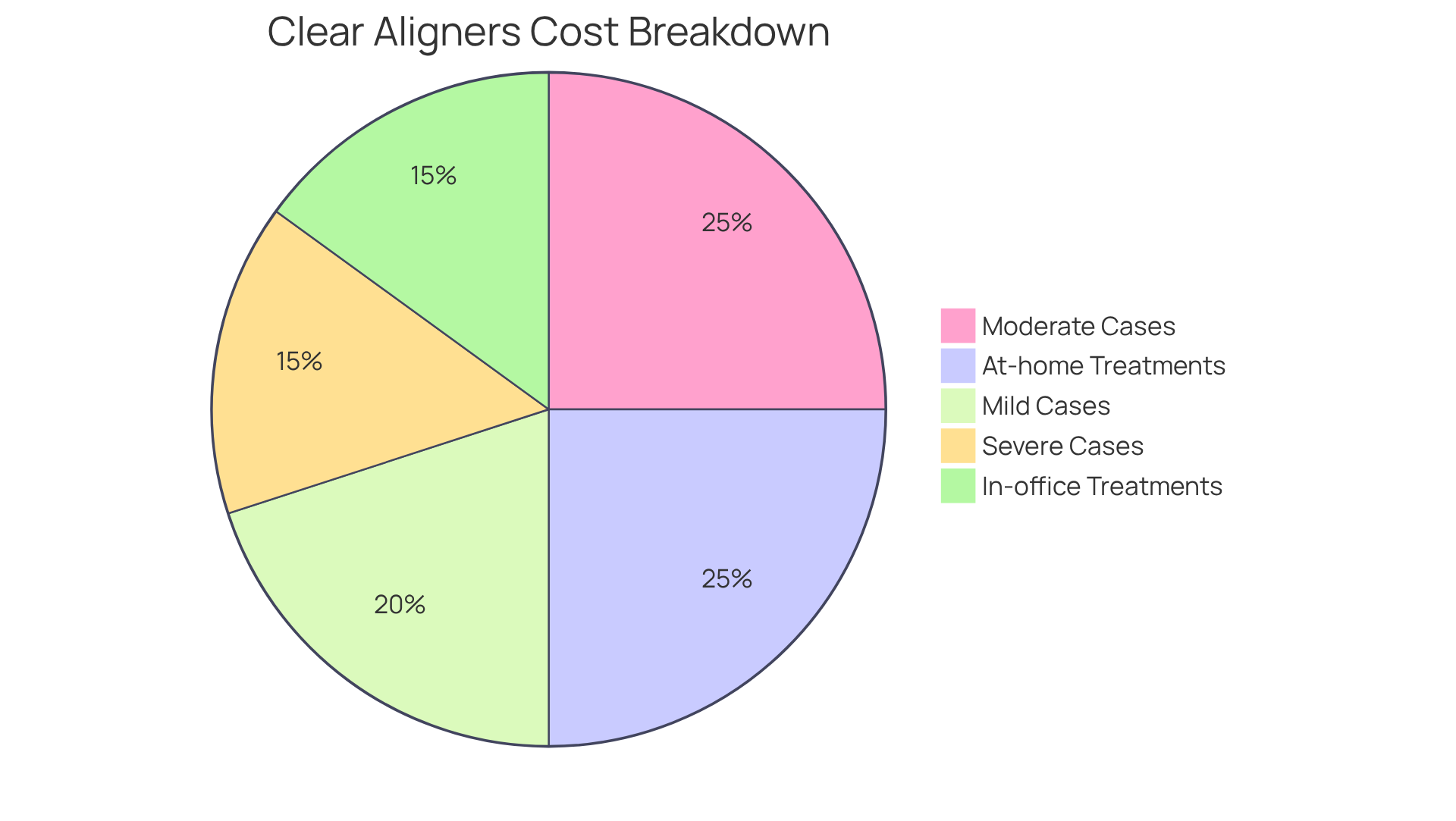 Each slice of the pie represents a different category of clear aligner costs. The larger the slice, the more significant that cost category is in relation to the others. For example, if you see a big slice for 'Moderate Cases', it means that many people fall into that cost range. Each slice of the pie represents a different category of clear aligner costs. The larger the slice, the more significant that cost category is in relation to the others. For example, if you see a big slice for 'Moderate Cases', it means that many people fall into that cost range.