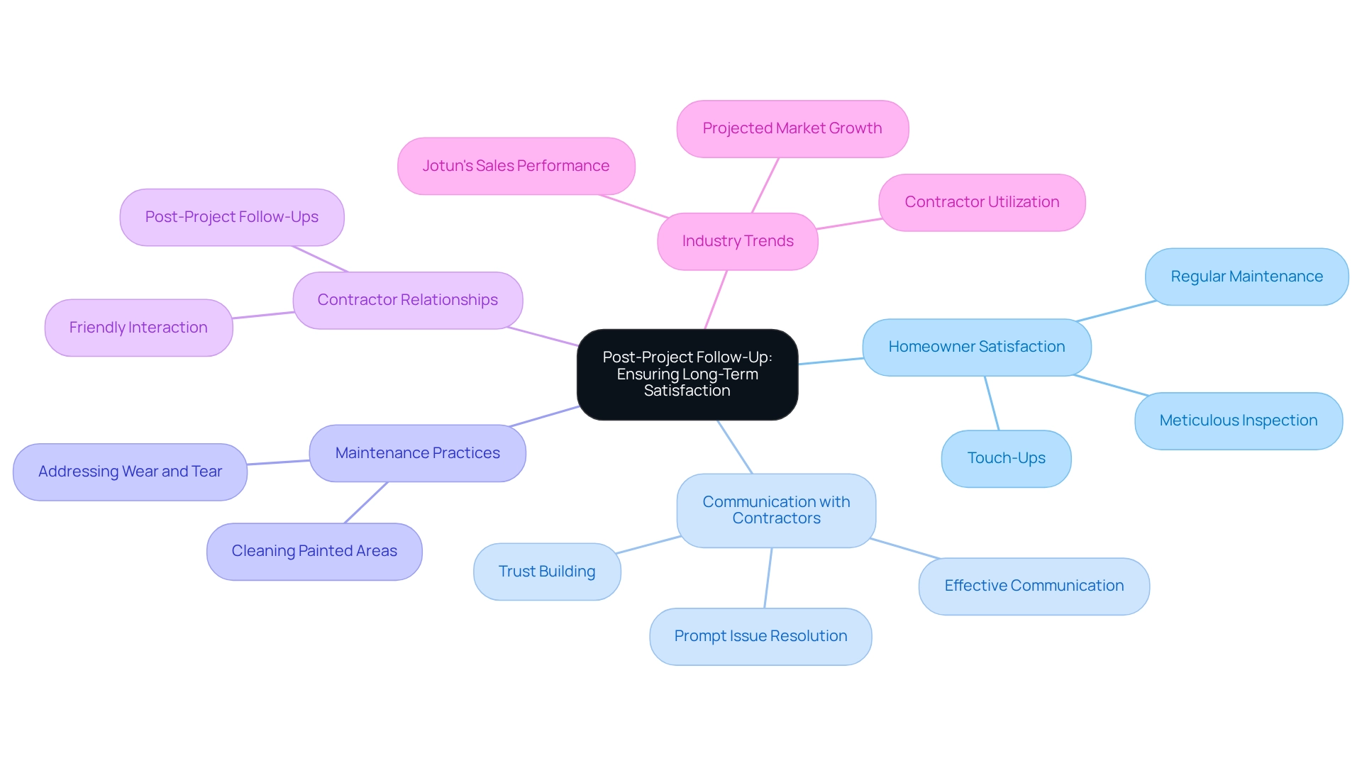 Each branch represents a key theme in post-project follow-up, and colors differentiate between themes and subtopics.