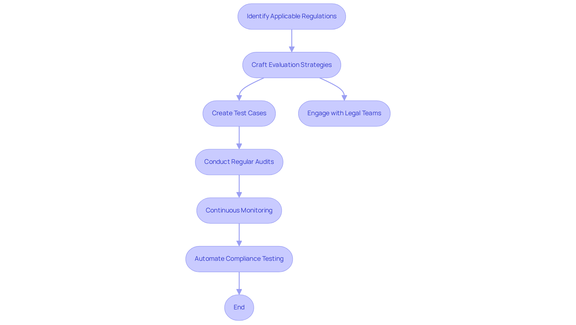 This flowchart outlines the steps organizations should take to align their testing strategies with regulatory compliance. Start at the top with identifying regulations, then follow the arrows down through each step to see how to ensure compliance effectively. This flowchart outlines the steps organizations should take to align their testing strategies with regulatory compliance. Start at the top with identifying regulations, then follow the arrows down through each step to see how to ensure compliance effectively.