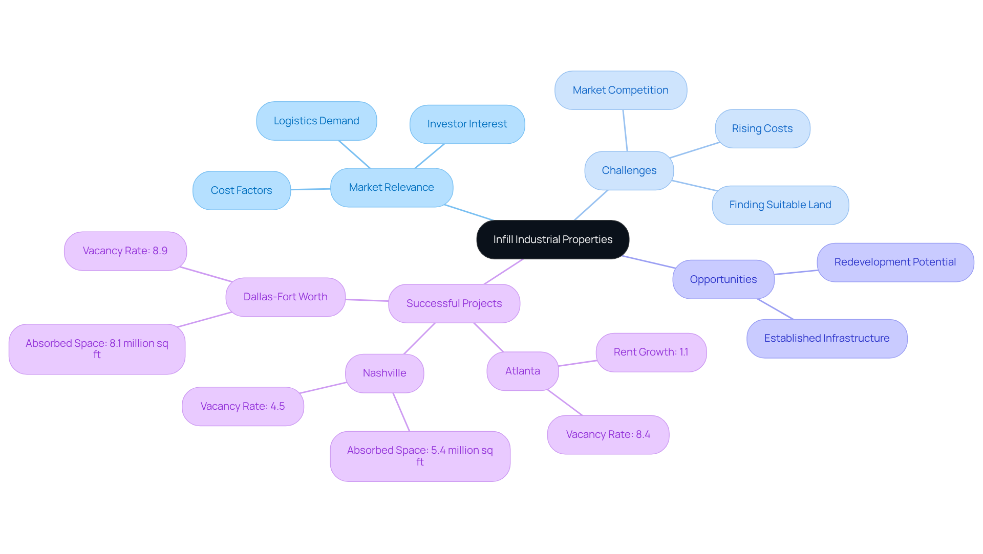This mindmap illustrates the key aspects of infill industrial properties. Start at the center with the main topic, then explore the branches to see how market relevance, challenges, and opportunities are interconnected. Each city mentioned shows successful examples of redevelopment, highlighting the importance of location and market dynamics.