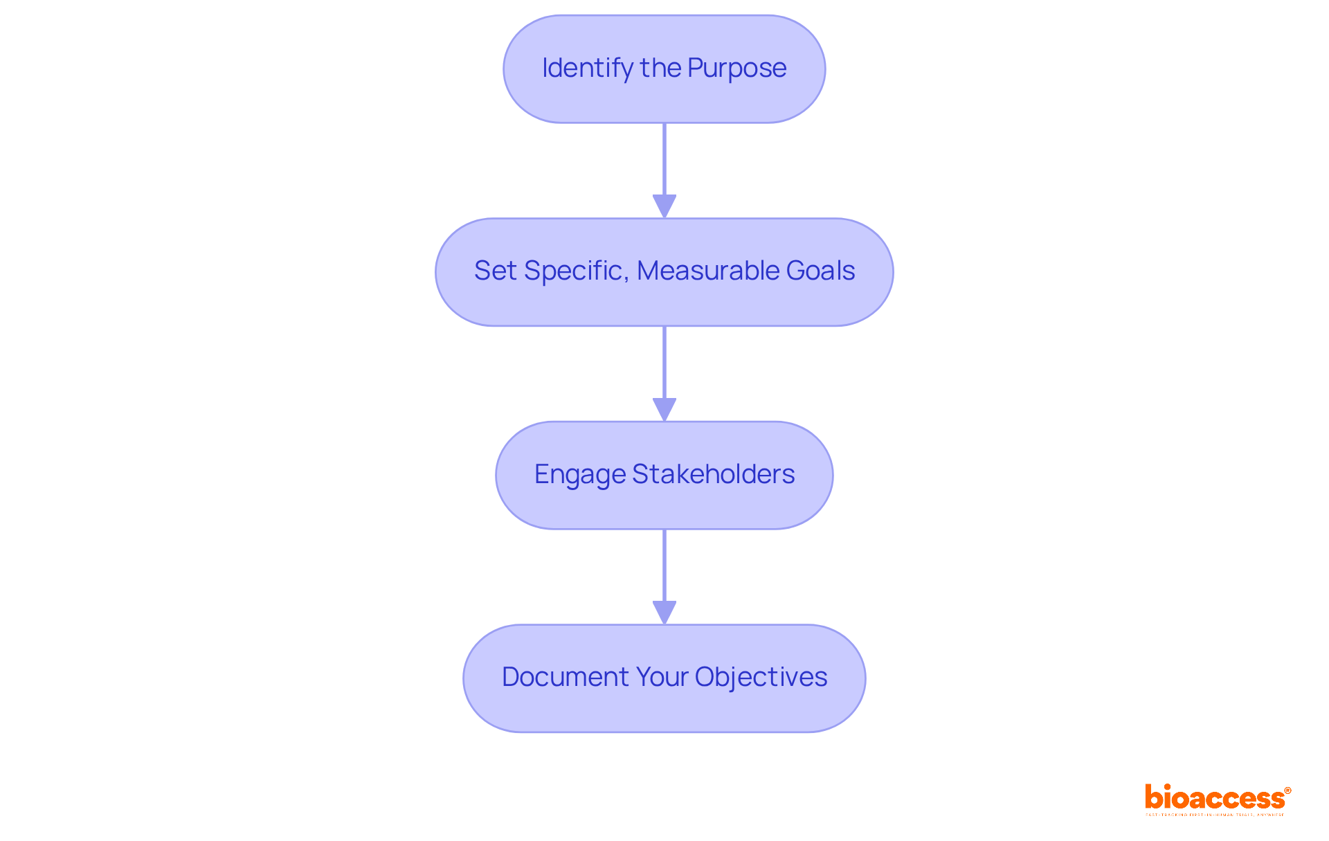 Each box represents a crucial step in defining your clinical development plan objectives. Follow the arrows to see how each step leads to the next, ensuring a comprehensive approach to your planning.