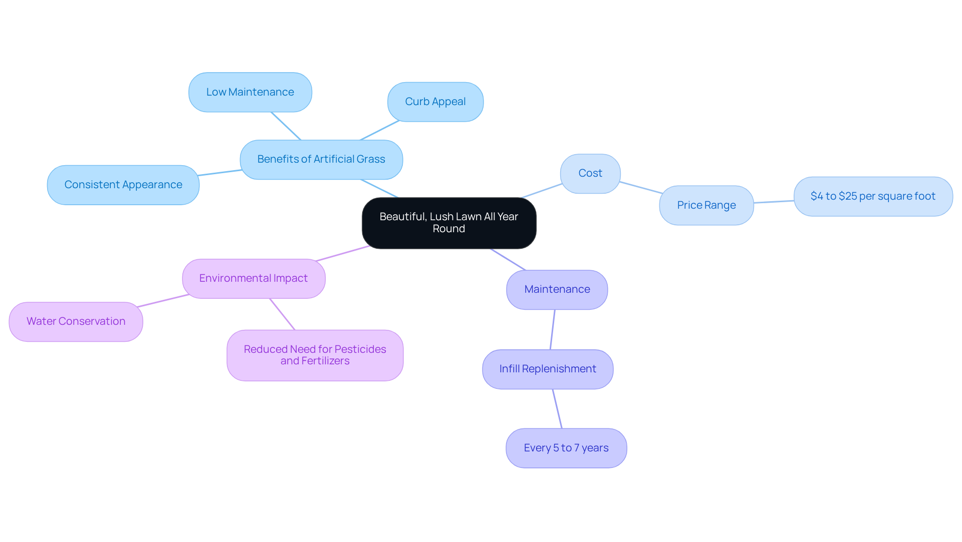 This mindmap shows how different aspects of artificial grass contribute to maintaining a beautiful lawn. Start at the center with the main idea, then explore the branches to see the benefits, costs, maintenance needs, and environmental considerations. This mindmap shows how different aspects of artificial grass contribute to maintaining a beautiful lawn. Start at the center with the main idea, then explore the branches to see the benefits, costs, maintenance needs, and environmental considerations.