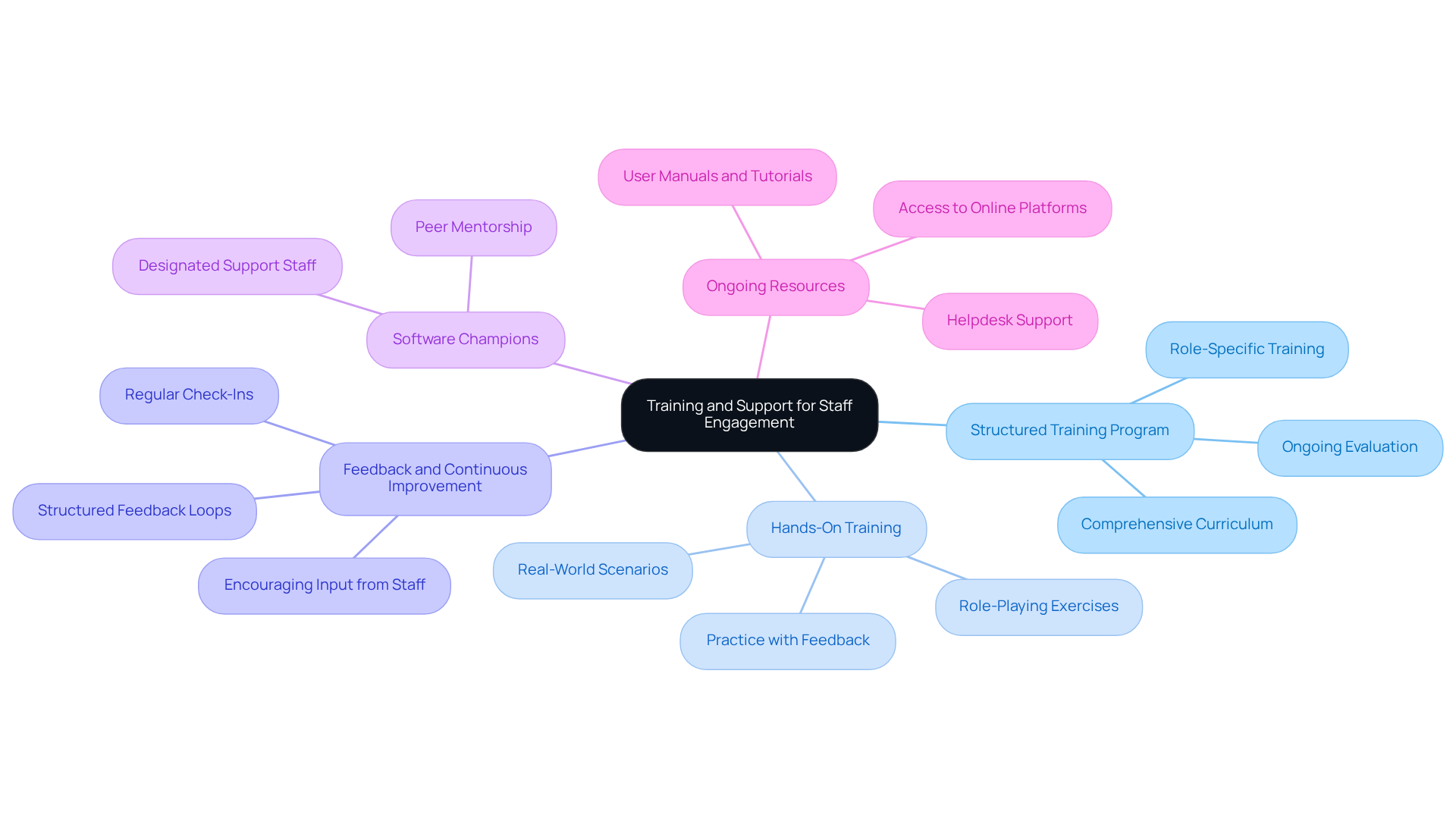 This mindmap starts with the main idea of training and support at the center. Each branch represents a different strategy to enhance staff engagement, and the sub-branches provide more details on actions and benefits. Follow the branches to see how each strategy contributes to effective training and improved patient care.