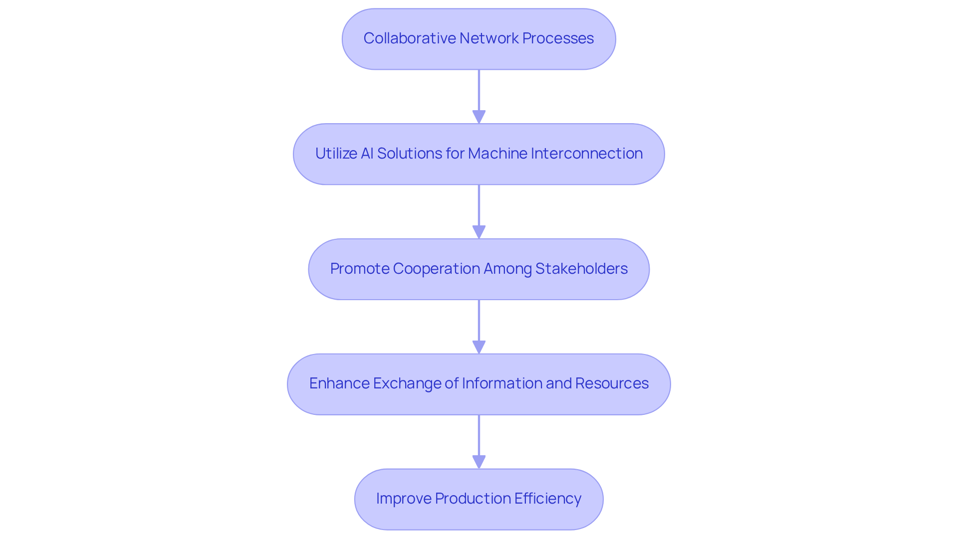 Each box represents a step in the process of leveraging AI for manufacturing. Follow the arrows to see how each step builds on the previous one to enhance production efficiency.