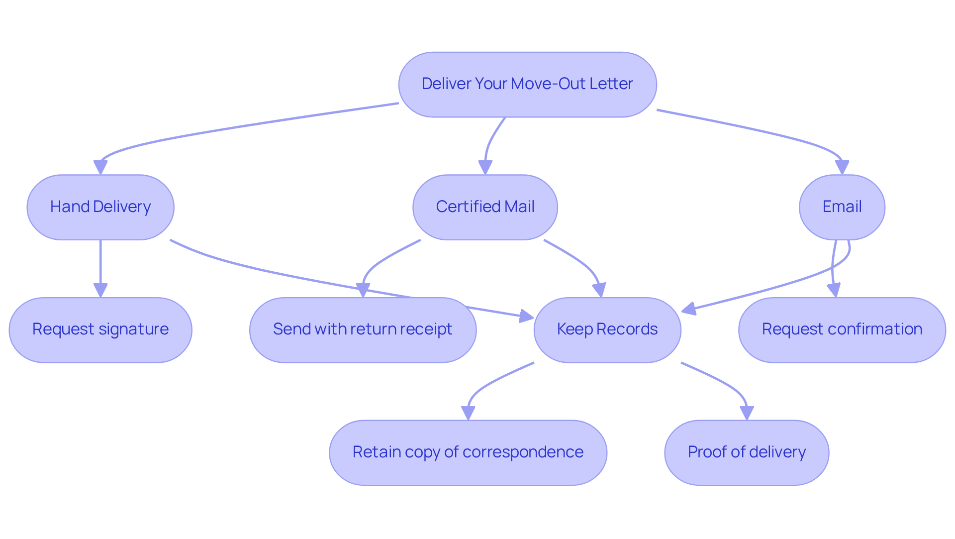 Follow the arrows to see how to deliver your move-out letter. Each method has specific steps to ensure your letter is received and documented properly.
