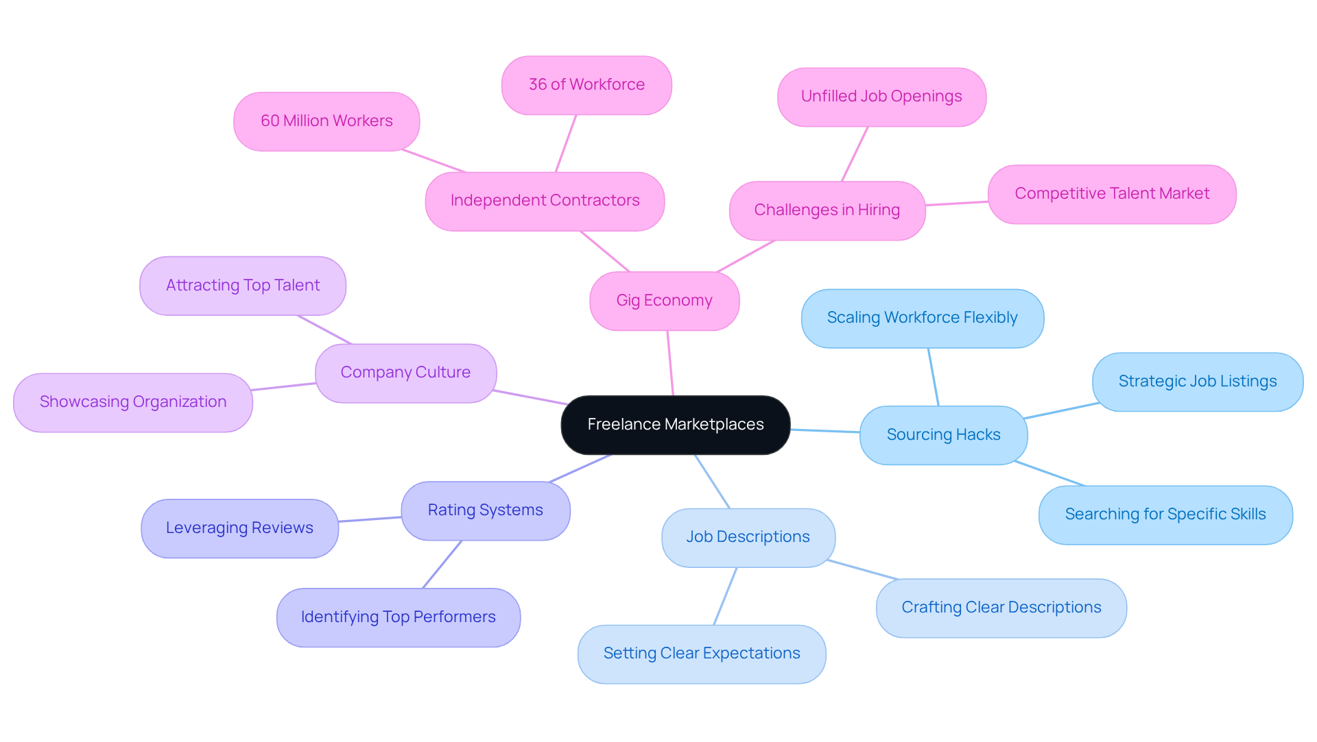 Start at the center with the main idea of freelance marketplaces, then follow the branches to explore different strategies and considerations for hiring talent effectively.