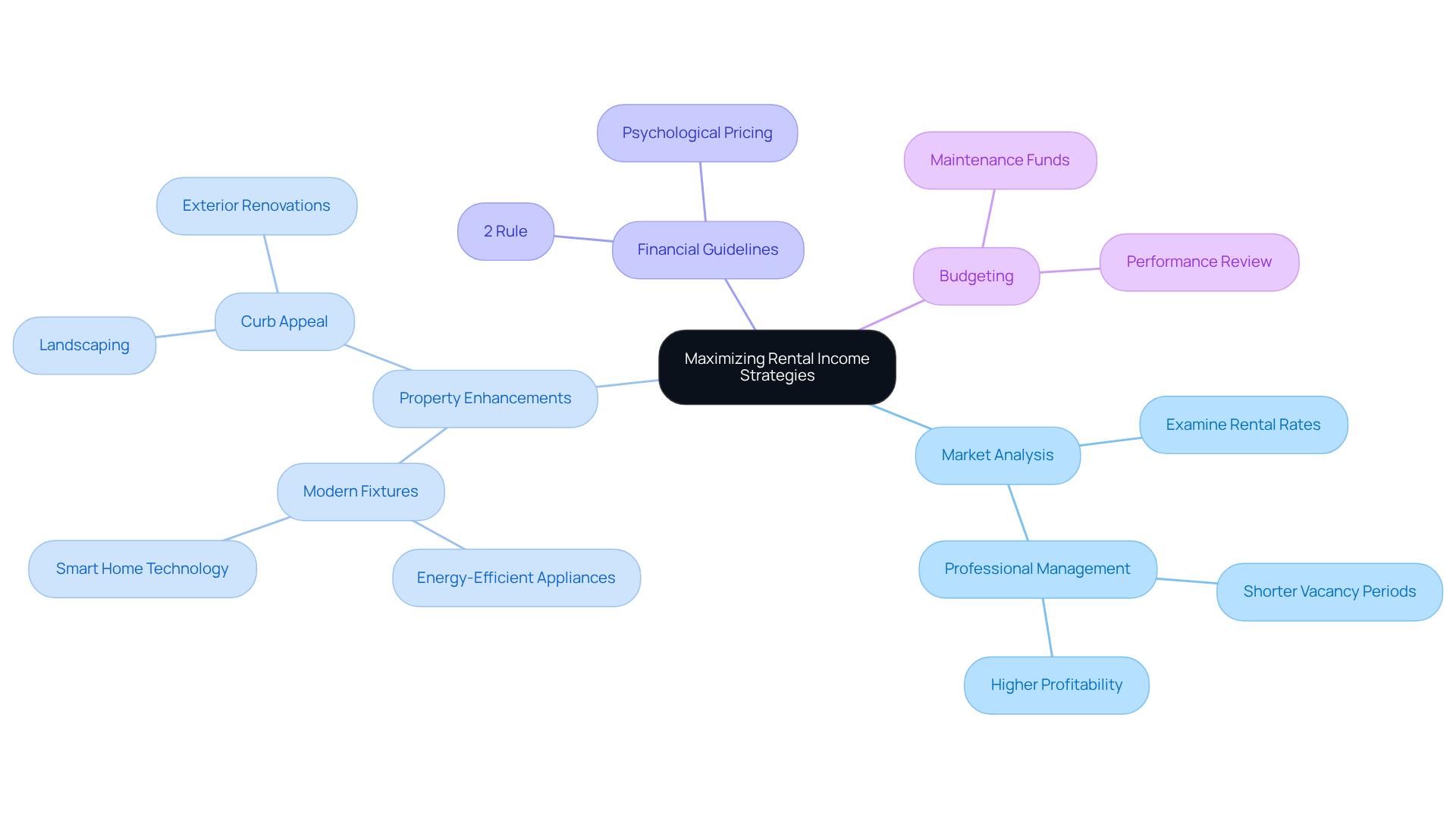 This mindmap shows various strategies to enhance your rental income. Start at the center with the main goal, then explore each branch to see specific tactics and guidelines that can help you achieve financial success in the rental market. This mindmap shows various strategies to enhance your rental income. Start at the center with the main goal, then explore each branch to see specific tactics and guidelines that can help you achieve financial success in the rental market.