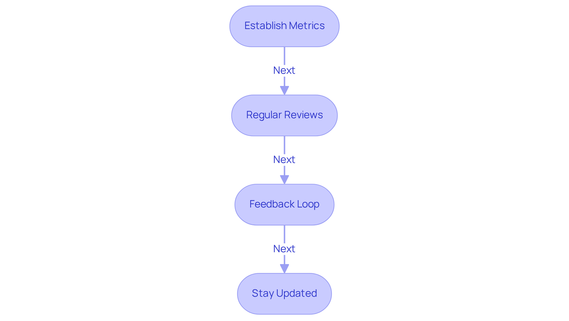 Each box represents a strategy for improving AI scripts. Follow the arrows to see how each step builds on the previous one, leading to better performance and user satisfaction.