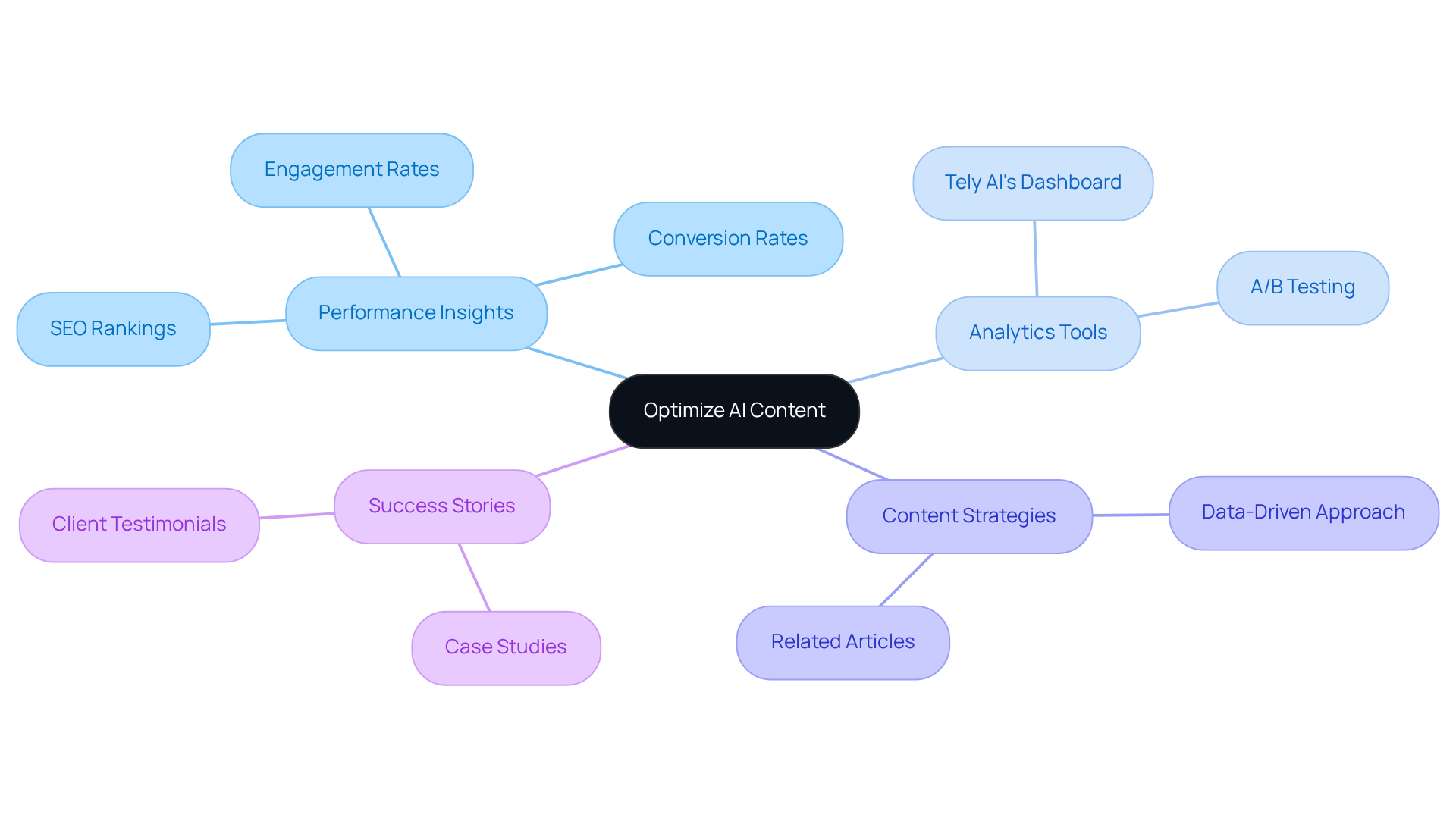 The central node represents the main focus of optimizing AI content. Each branch shows different aspects of this process, such as the metrics to track, tools to use, and strategies to implement. Follow the branches to explore how each component contributes to enhancing content effectiveness.