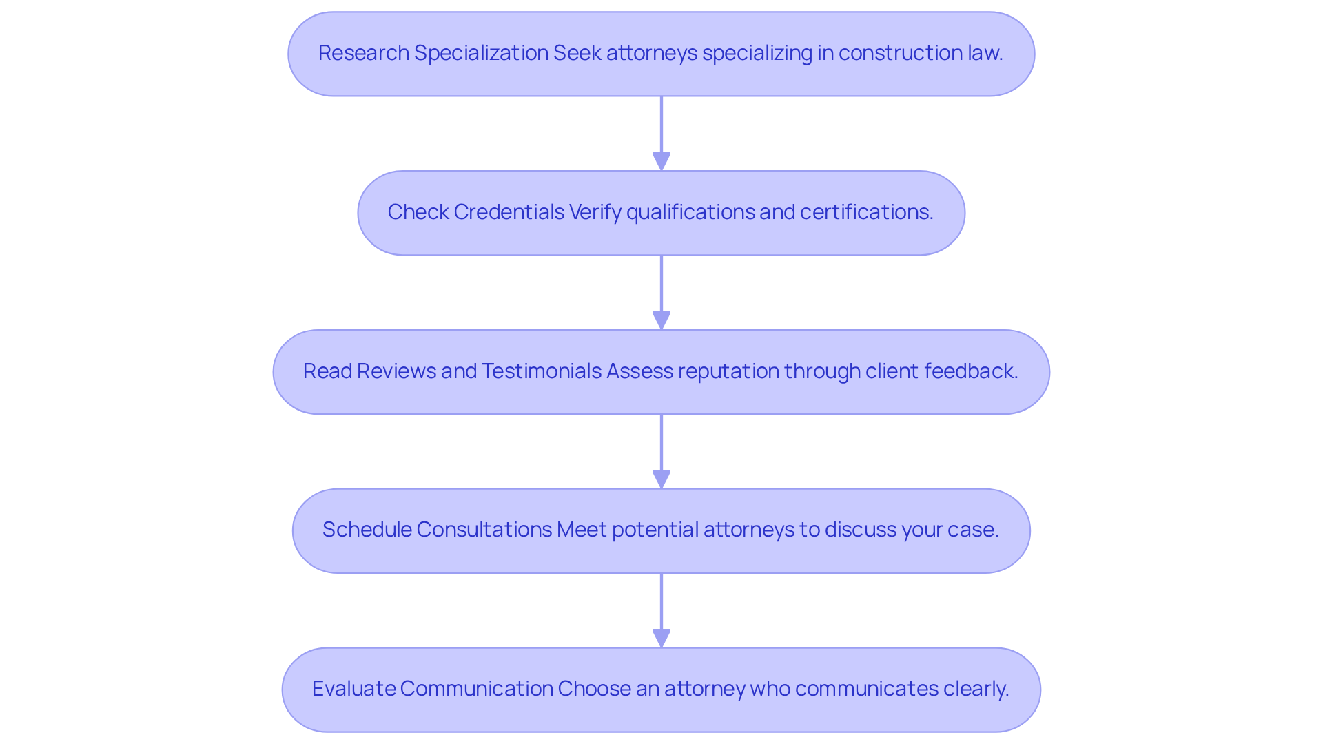 Follow the arrows from one box to the next to see how to choose the right attorney. Each box gives you a step to take, ensuring you cover all important aspects before making your decision.