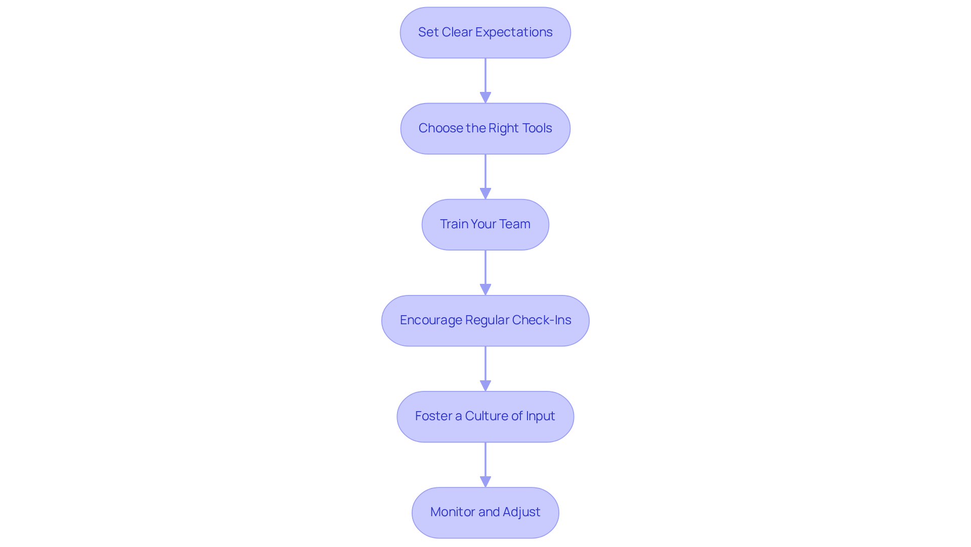 Each box represents a step in the process of implementing feedback mechanisms. Follow the arrows to see how each step leads to the next, helping you create an effective feedback culture.
