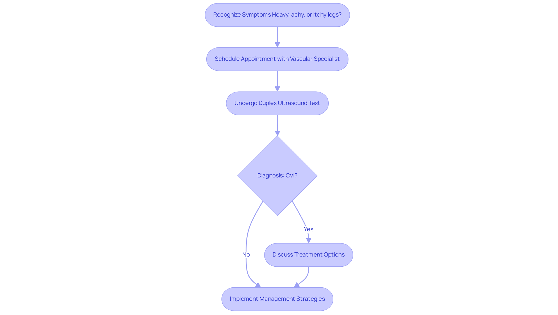 This flowchart guides you through the steps to take if you suspect you have CVI. Start by recognizing symptoms, then follow the arrows to see what actions to take next, leading to diagnosis and treatment options.