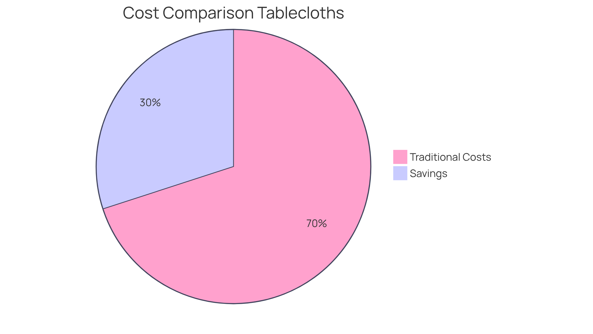 The green segment shows the 30% savings you can achieve by choosing disposable tablecloths, while the red segment represents the 70% of costs incurred with traditional fabric options. This visual helps you see how much you can save!