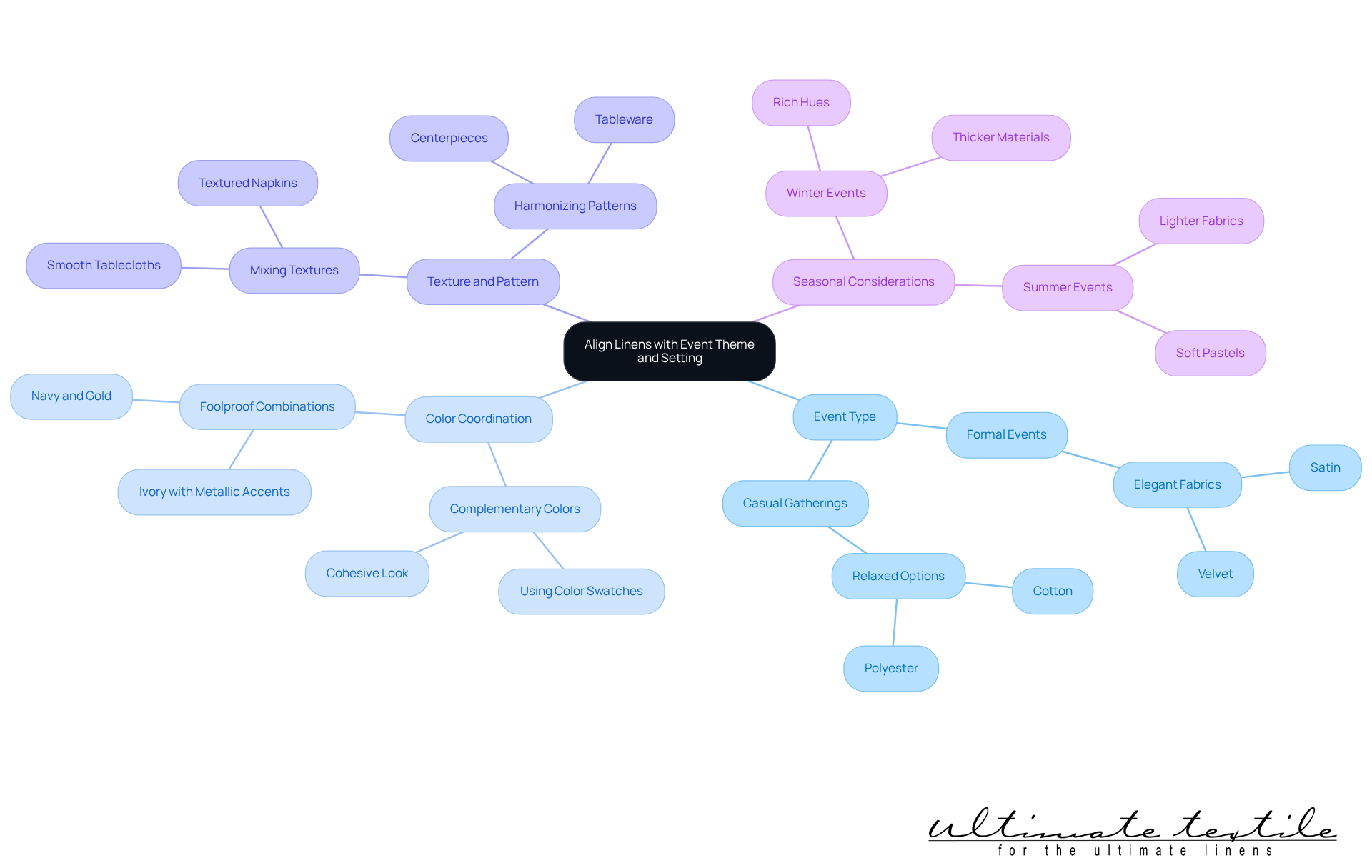 Begin at the center with the main idea, then follow the branches to explore each consideration for selecting table linens. Each branch provides insights that contribute to creating a cohesive and inviting atmosphere for your event.