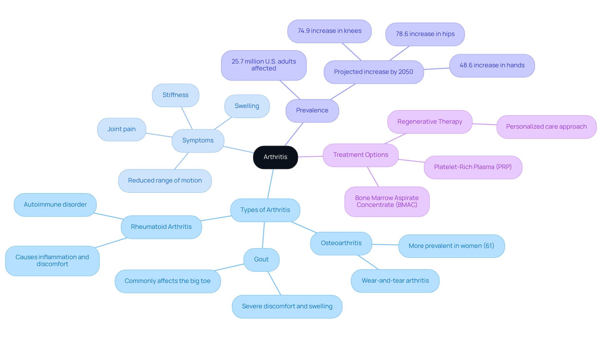 This mindmap starts with the central idea of arthritis and branches out into various aspects. Each branch represents a different category related to arthritis, helping you see how they connect and what each entails. For example, under 'Types of Arthritis', you can explore the different forms and their characteristics, while 'Symptoms' shows what individuals might experience. The 'Prevalence' section highlights how widespread arthritis is, and 'Treatment Options' outlines the approaches available to manage it.