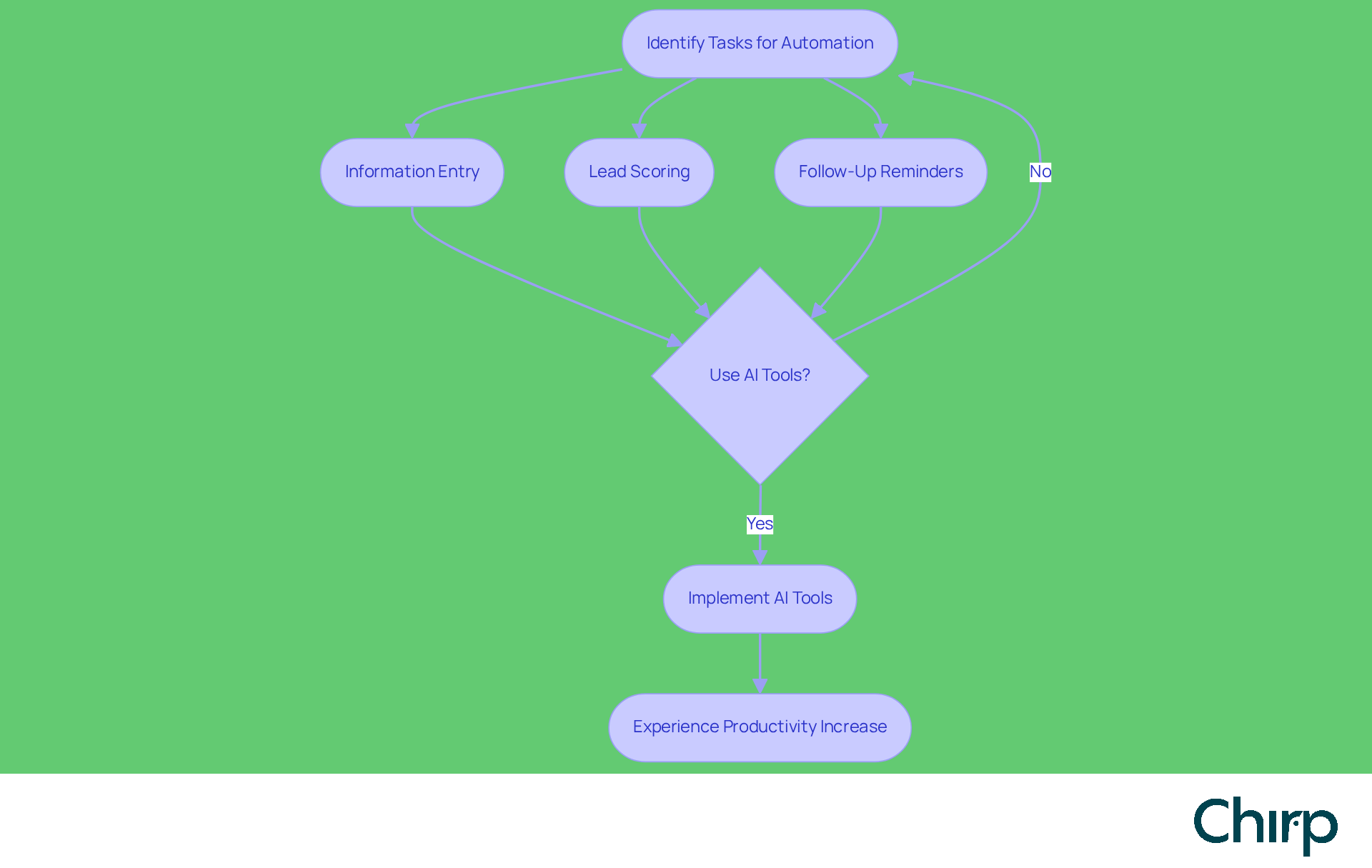 This flowchart guides you through the steps of identifying which sales tasks to automate with AI. Start at the top and follow the arrows to see how to decide on tasks and implement AI tools for better productivity.