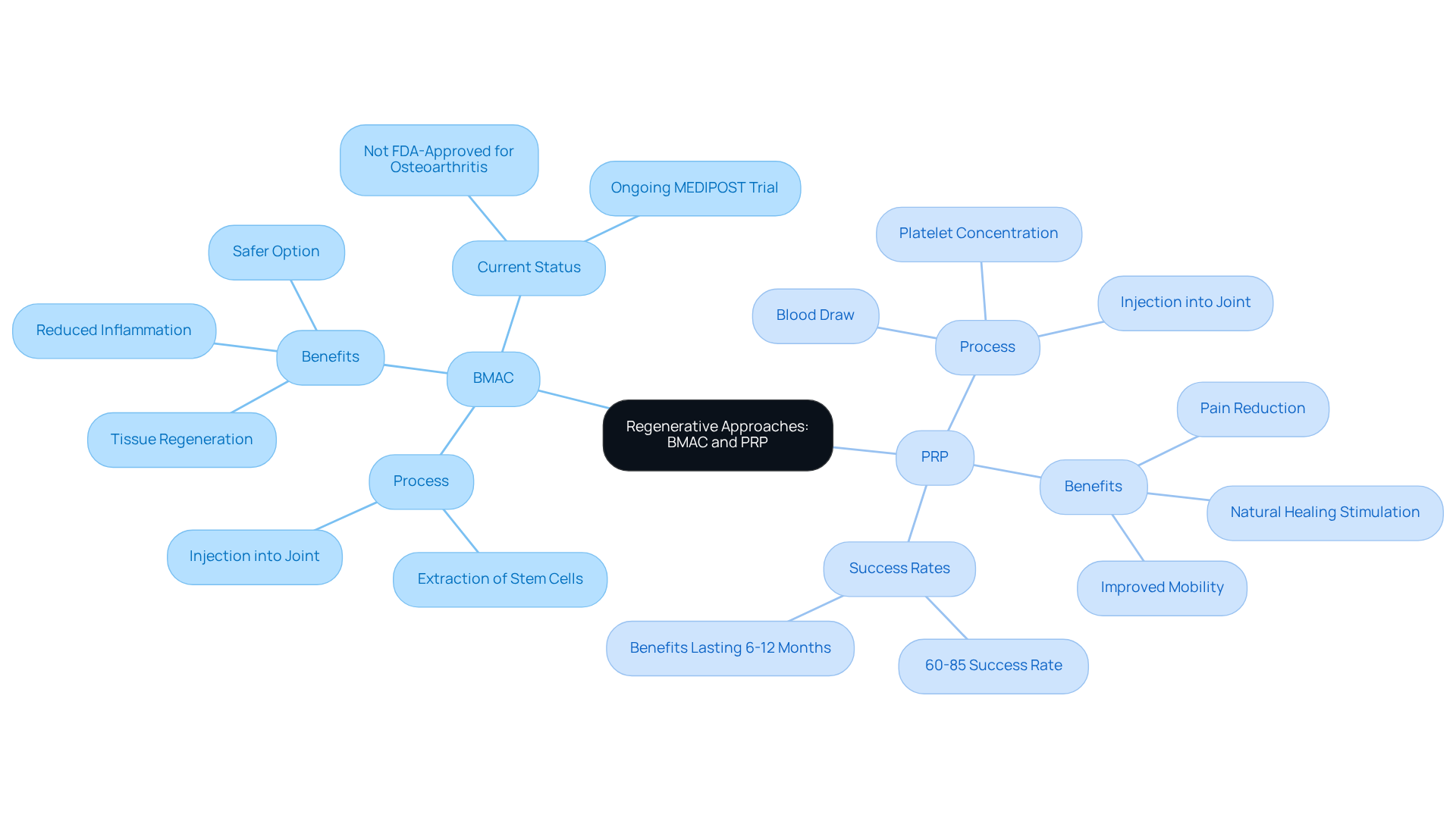 This mindmap illustrates the key aspects of BMAC and PRP treatments. The central idea is about regenerative approaches to knee pain, with branches showing how each method works, their benefits, and their current status in medical practice. Follow the branches to understand how these treatments can help improve knee health. This mindmap illustrates the key aspects of BMAC and PRP treatments. The central idea is about regenerative approaches to knee pain, with branches showing how each method works, their benefits, and their current status in medical practice. Follow the branches to understand how these treatments can help improve knee health.