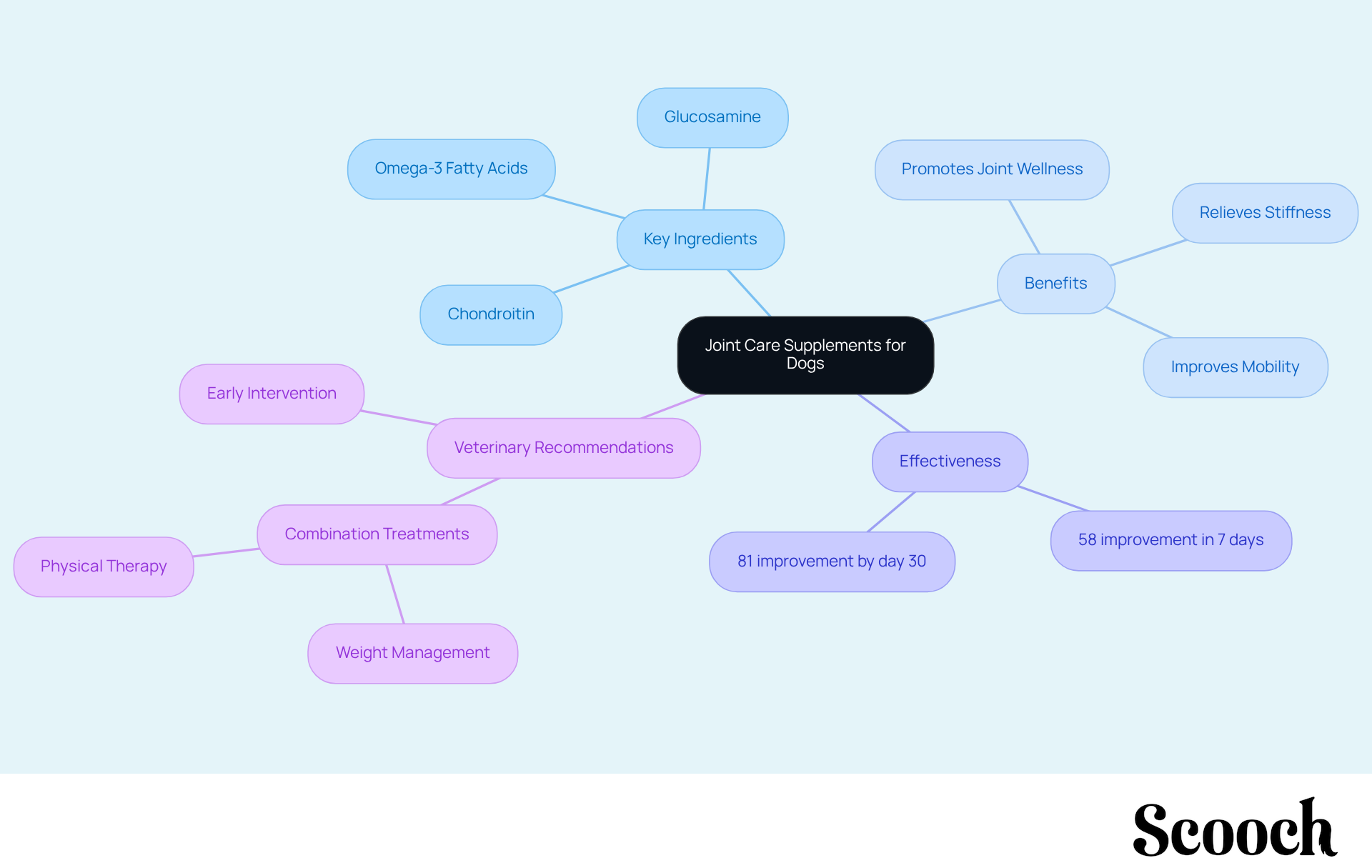 The central node represents the main topic, while branches show key ingredients, benefits, effectiveness statistics, and expert recommendations. Each color-coded branch helps you easily navigate through the information.