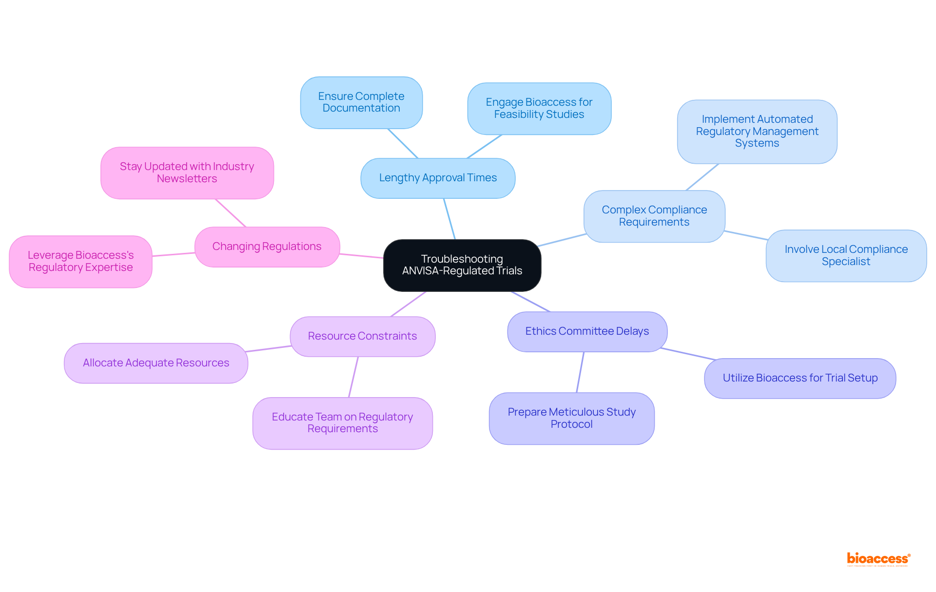 Each branch represents a challenge faced in ANVISA trials, and the sub-branches outline specific strategies to mitigate those challenges. Follow the lines to understand how different solutions relate to each issue. Each branch represents a challenge faced in ANVISA trials, and the sub-branches outline specific strategies to mitigate those challenges. Follow the lines to understand how different solutions relate to each issue.