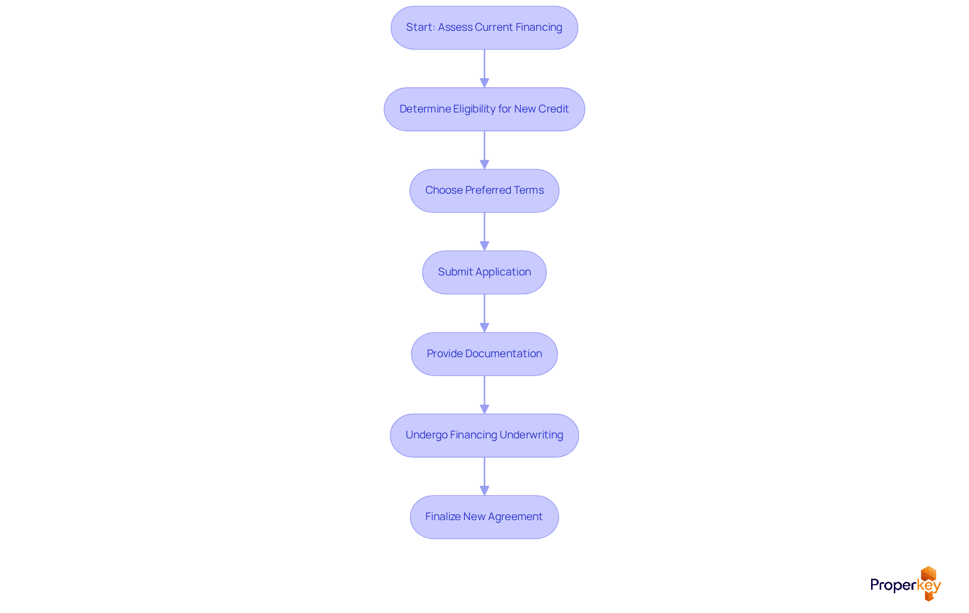 This flowchart guides you through the refinancing process step-by-step. Start at the top and follow the arrows to see what you need to do at each stage, from assessing your current mortgage to finalizing your new agreement. This flowchart guides you through the refinancing process step-by-step. Start at the top and follow the arrows to see what you need to do at each stage, from assessing your current mortgage to finalizing your new agreement.