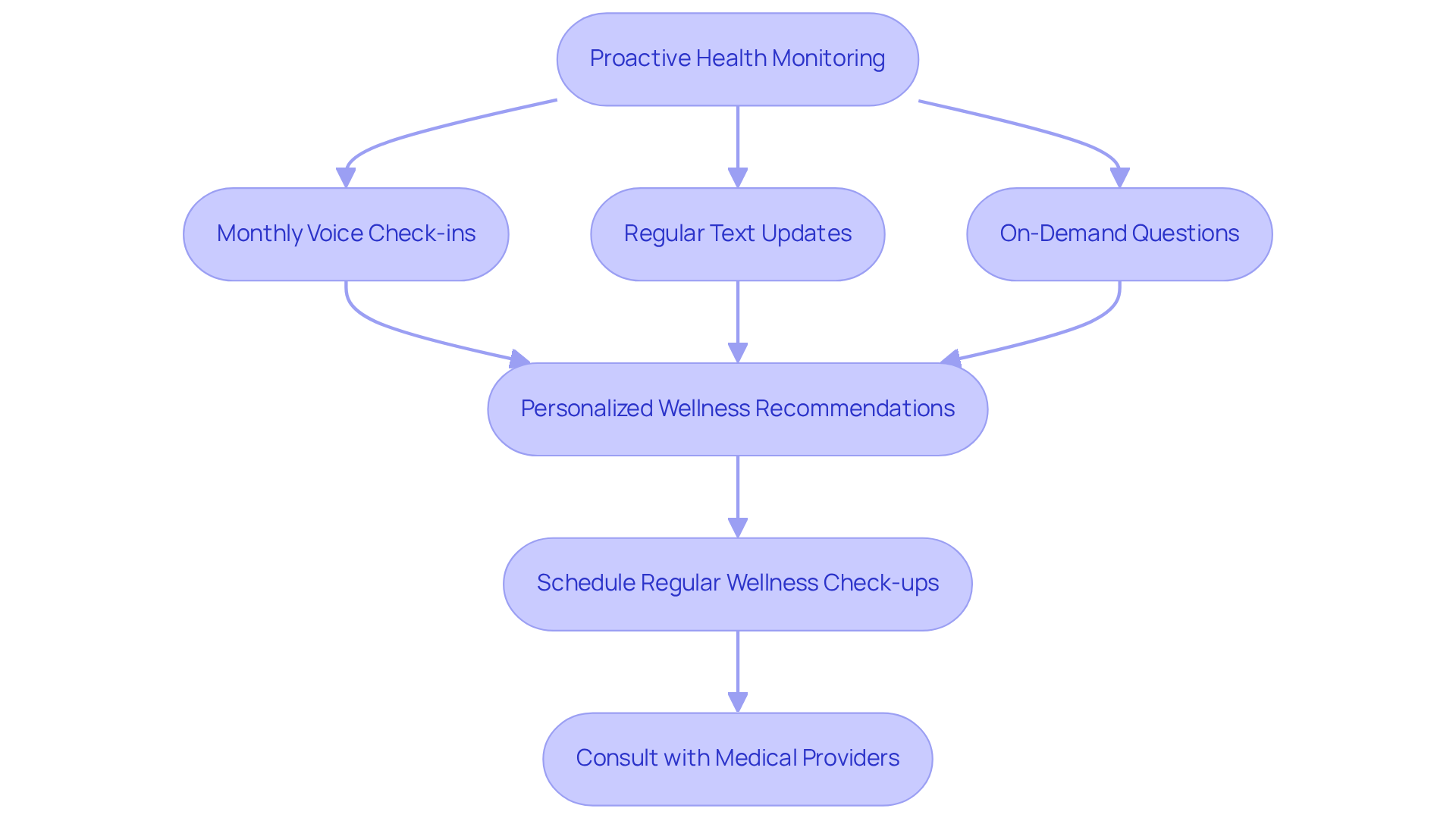 Follow the arrows to see how taking proactive steps in health monitoring can lead to better health outcomes. Each step builds on the previous one, guiding you towards a healthier future.