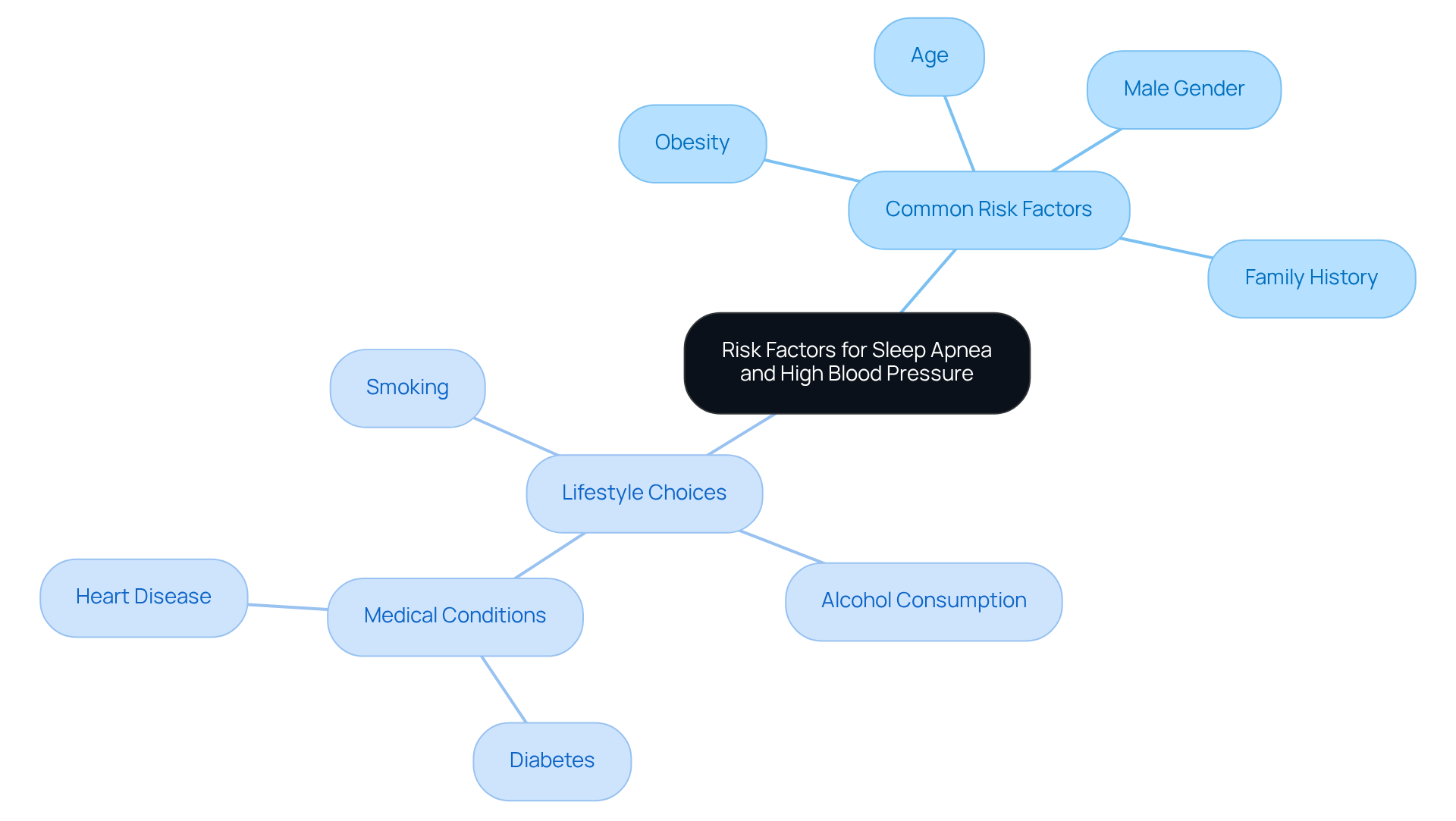 The central node represents the overall topic, while the branches show the main categories of risk factors. Each sub-node lists specific factors that contribute to the risks. The colors help differentiate between common risk factors and lifestyle choices.