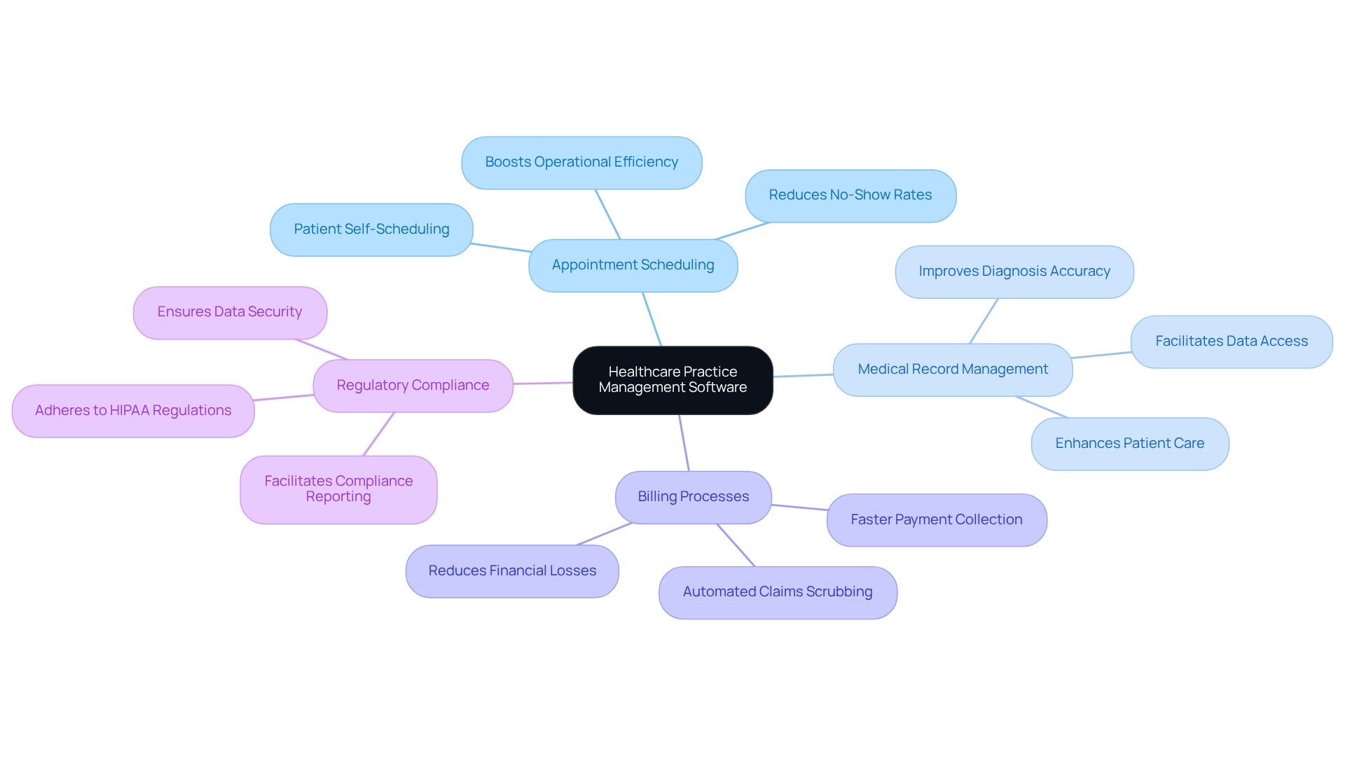 The central node represents the software itself, while the branches show its key functionalities. Each functionality highlights how it contributes to improving healthcare practices, making it easier to understand the software's role in enhancing patient care and operational efficiency.