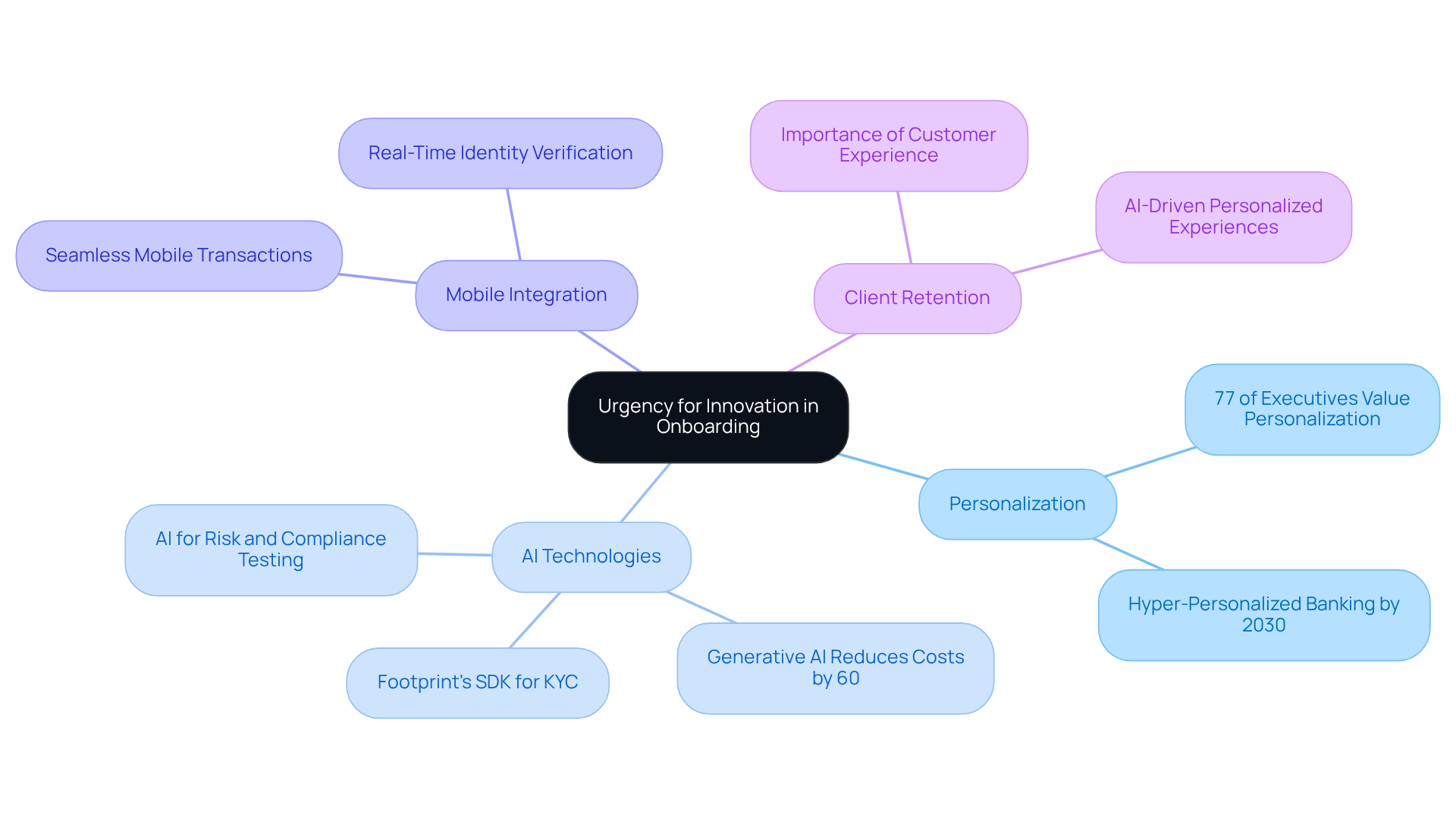 The central node represents the main theme, while the branches show key trends and their implications. Each sub-branch provides specific details or statistics that support the main ideas.