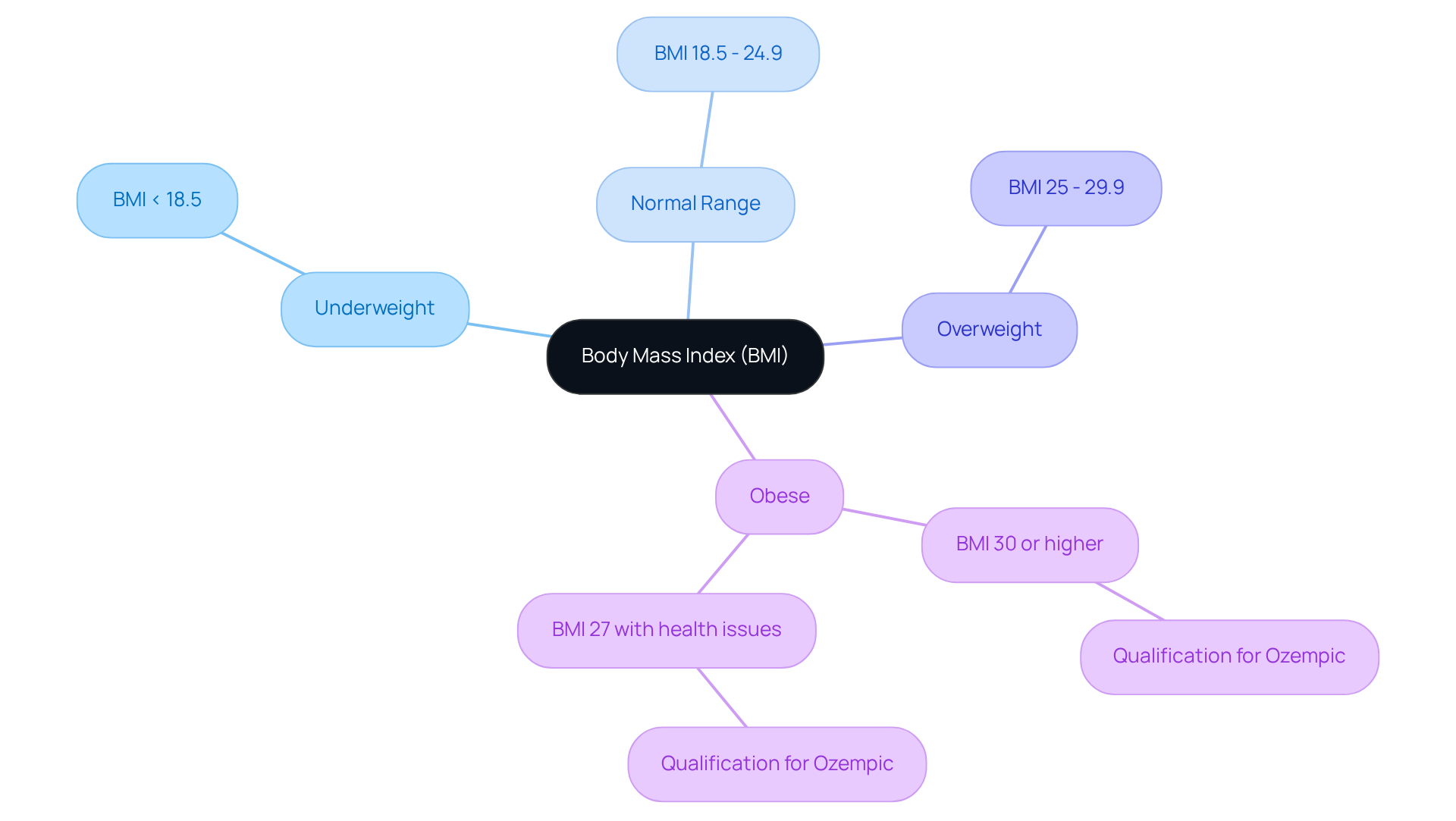The central node represents BMI, while the branches show different classifications. The sub-branches under 'Obese' indicate specific qualifications for Ozempic, helping you understand who may benefit from this treatment.