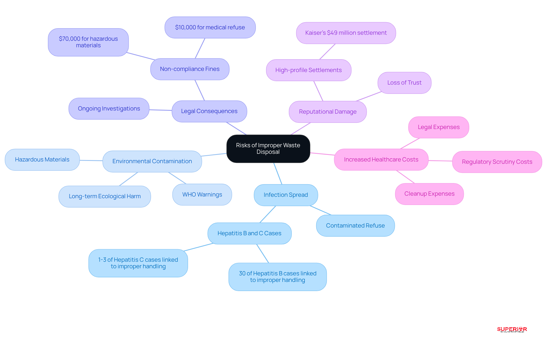 The central node represents the overall theme of waste disposal risks, while each branch highlights a specific risk. The sub-branches provide further details or examples, helping you understand the implications of each risk. The central node represents the overall theme of waste disposal risks, while each branch highlights a specific risk. The sub-branches provide further details or examples, helping you understand the implications of each risk.