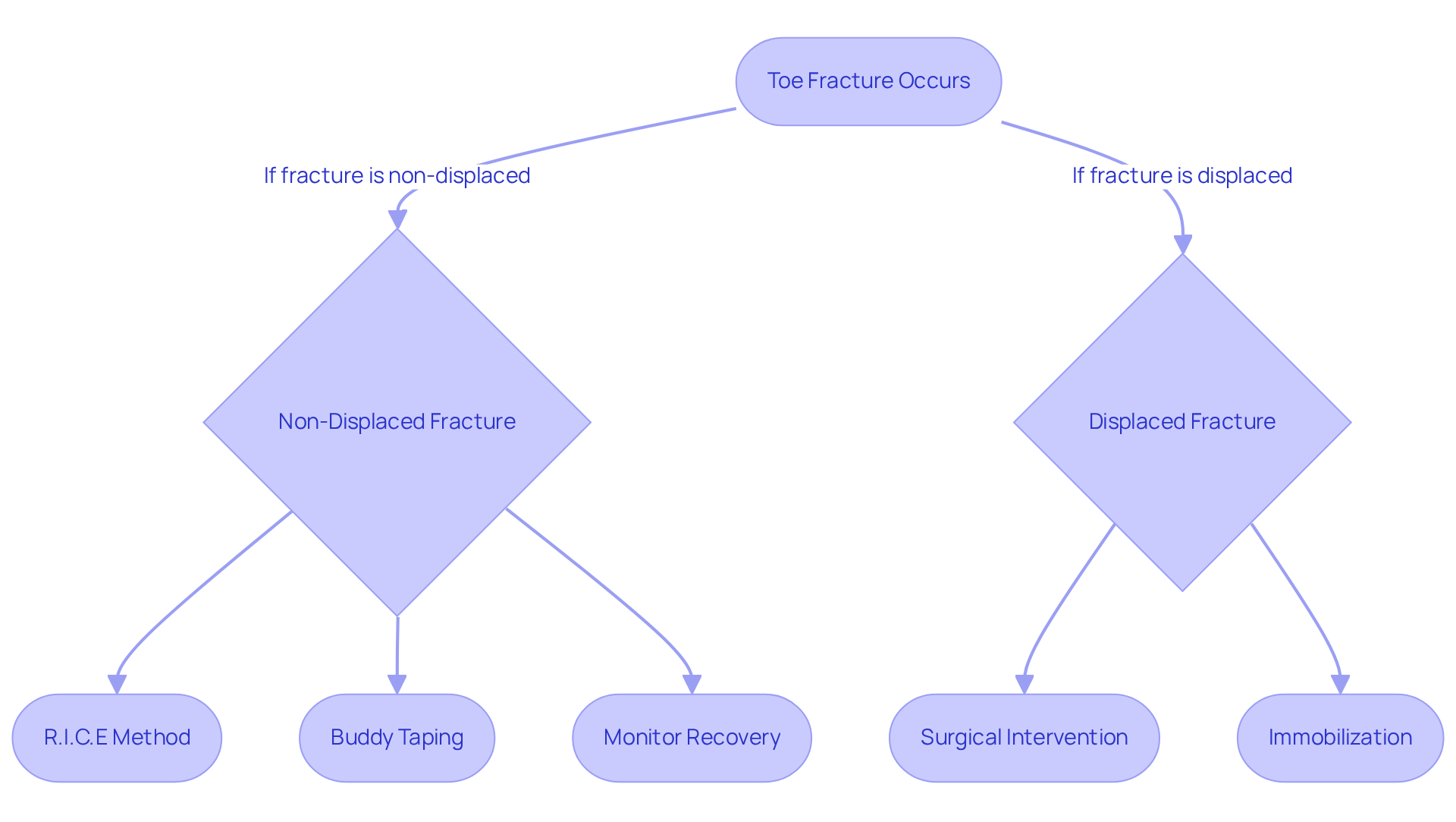 This flowchart shows the steps to take after a toe fracture. Start at the top with the injury, then follow the arrows to see what to do next based on whether the fracture is non-displaced or displaced. Each step helps guide you through recovery options.
