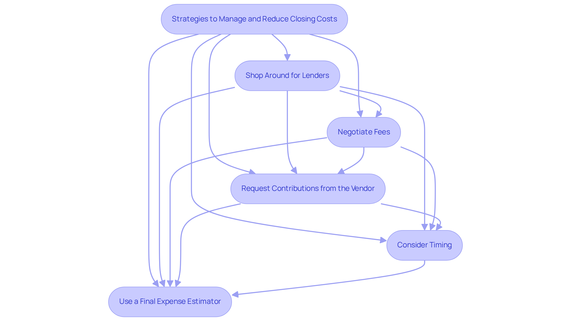 Each box represents a strategy you can use to lower your closing costs. Follow the arrows to see how these strategies can work together to enhance your investment returns.