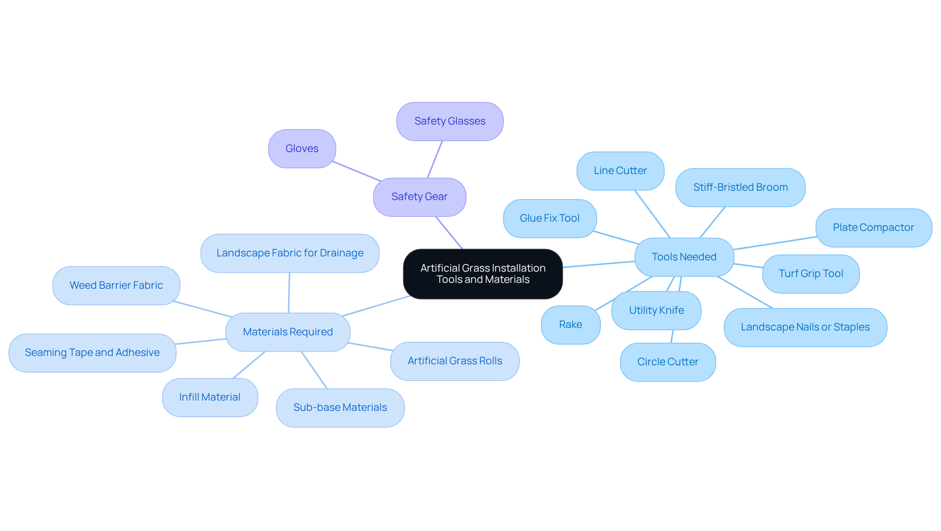The central node represents the overall project, while the branches show the categories of tools, materials, and safety gear needed. Each item listed under these categories is essential for a successful installation.