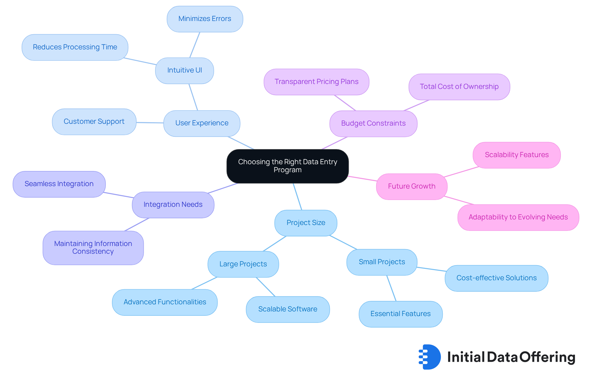 The center node represents the main topic. Follow the branches to explore each factor crucial for decision-making, and delve deeper into sub-factors for more detailed insights.