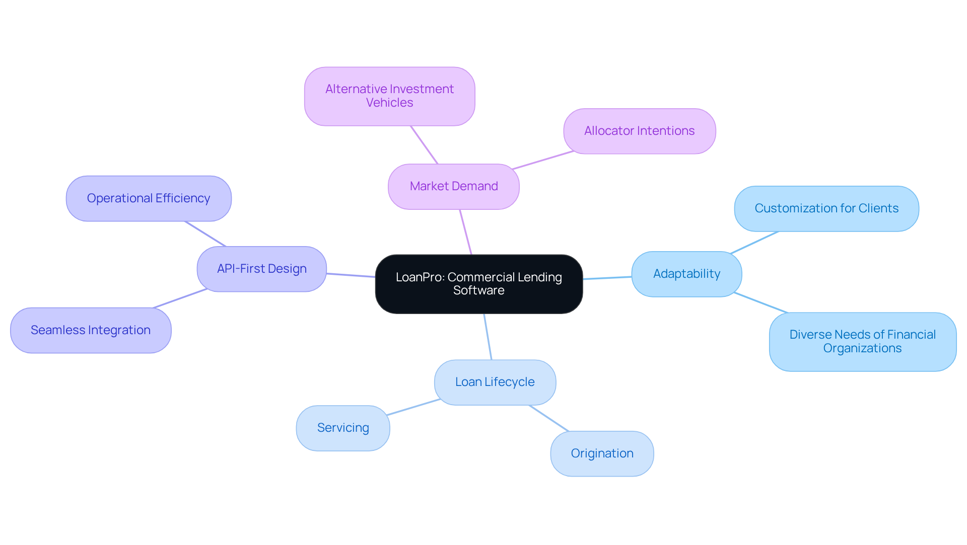This mindmap illustrates how LoanPro's software adapts to the needs of financial organizations. Each branch represents a key feature or market trend, showing how they connect to the central idea of versatile lending solutions. This mindmap illustrates how LoanPro's software adapts to the needs of financial organizations. Each branch represents a key feature or market trend, showing how they connect to the central idea of versatile lending solutions.