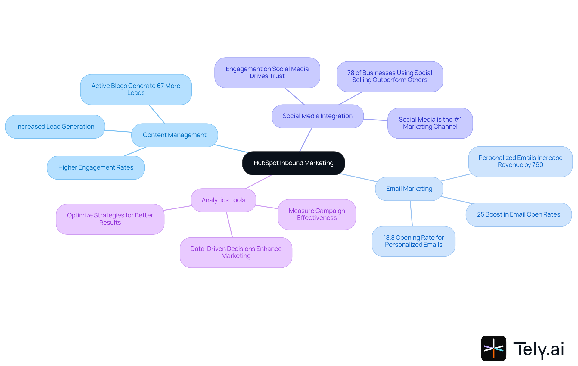 The central node represents HubSpot's inbound marketing approach, while the branches show different tools and their benefits. Each sub-branch provides specific insights or statistics that highlight the effectiveness of these strategies.