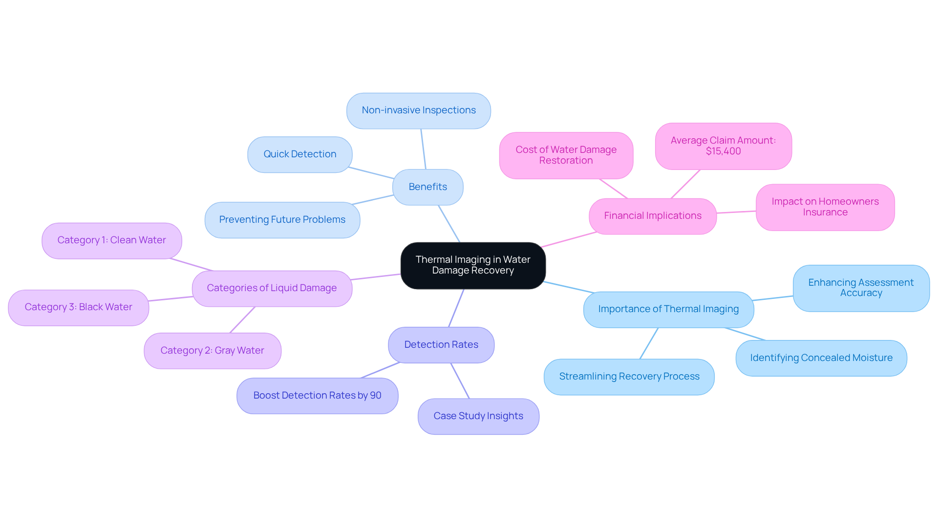 The central node represents the main topic, while branches show related concepts and details. Follow the branches to understand how thermal imaging aids in moisture detection and the implications for restoration and finances.