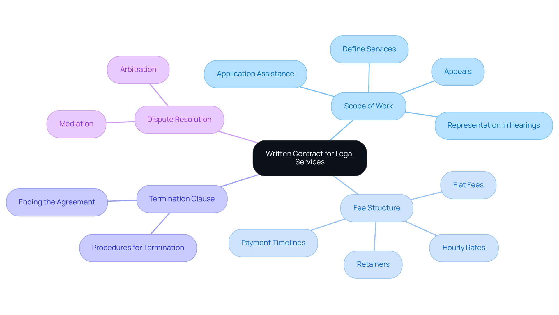 This mindmap shows the essential parts of a written contract with your lawyer. Start at the center with the main idea, then follow the branches to see what details to include in each section. Each color represents a different aspect of the contract, making it easy to understand how everything connects. This mindmap shows the essential parts of a written contract with your lawyer. Start at the center with the main idea, then follow the branches to see what details to include in each section. Each color represents a different aspect of the contract, making it easy to understand how everything connects.