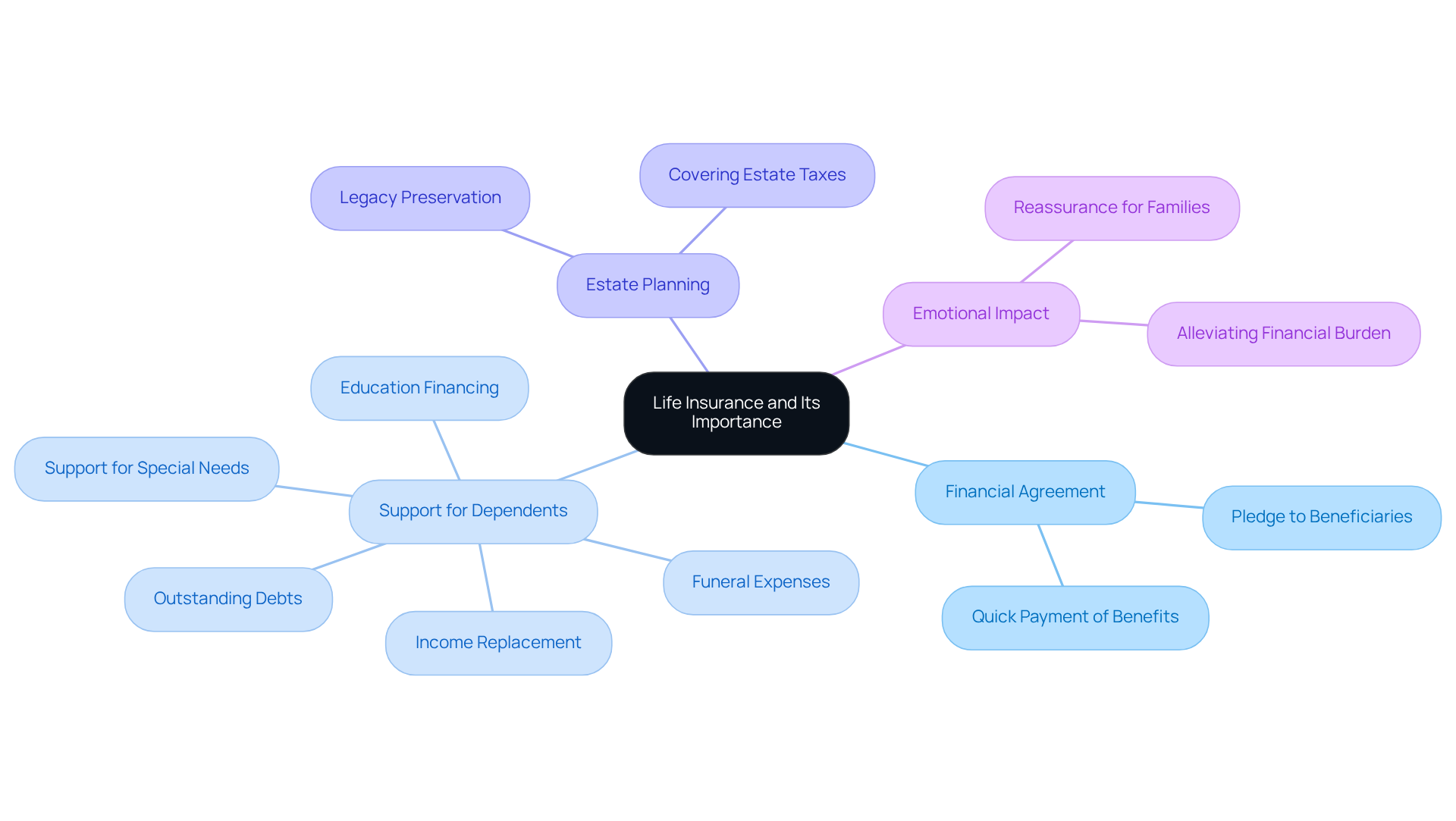 Start at the center with the main idea of life insurance, then follow the branches to explore its various roles and benefits for individuals and families.