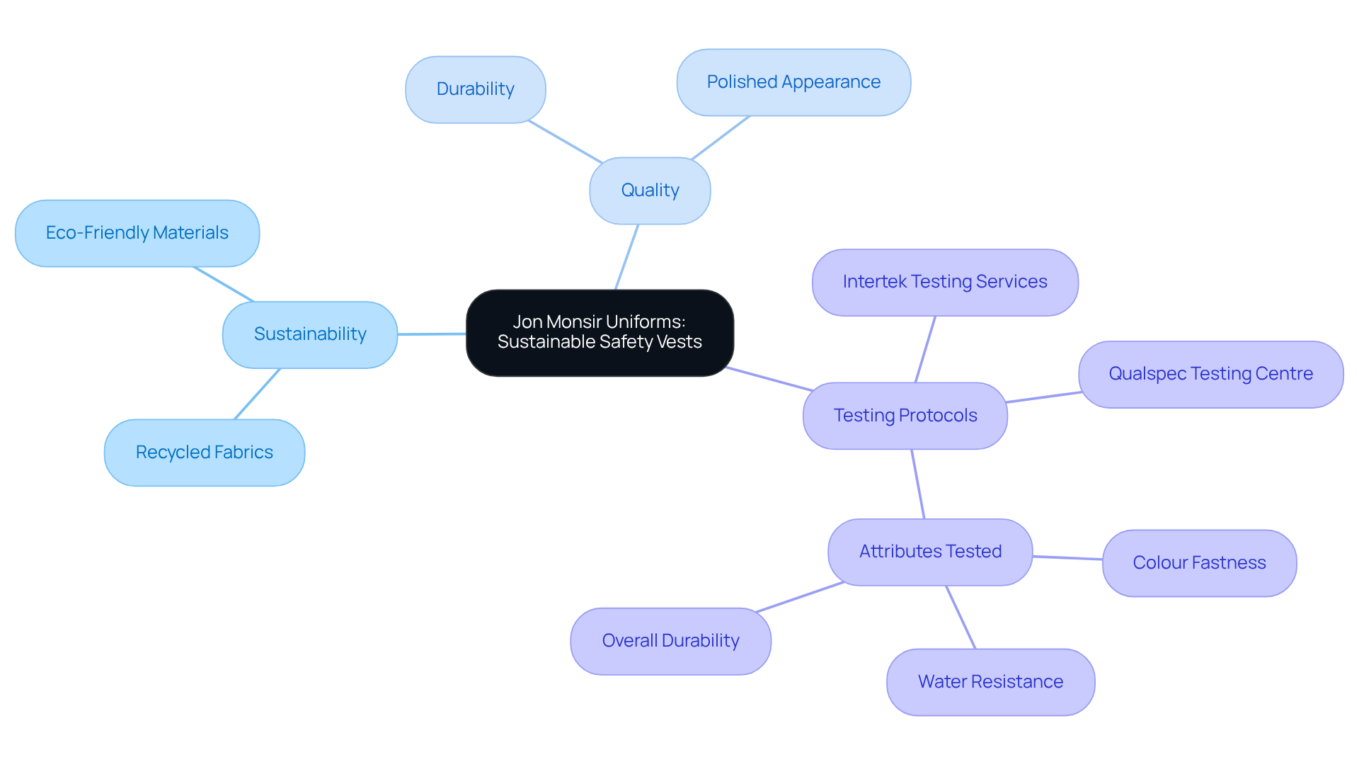 The central node represents the main focus on sustainable safety vests, with branches showing how sustainability, quality, and testing protocols are interconnected. Each sub-branch provides more detail on specific aspects. The central node represents the main focus on sustainable safety vests, with branches showing how sustainability, quality, and testing protocols are interconnected. Each sub-branch provides more detail on specific aspects.