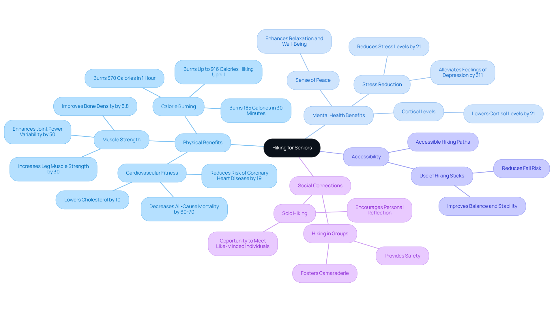 The center represents the main topic of hiking; the branches show different benefits, and the sub-branches detail specific points related to each benefit. Explore each branch to see how hiking enriches health and well-being!