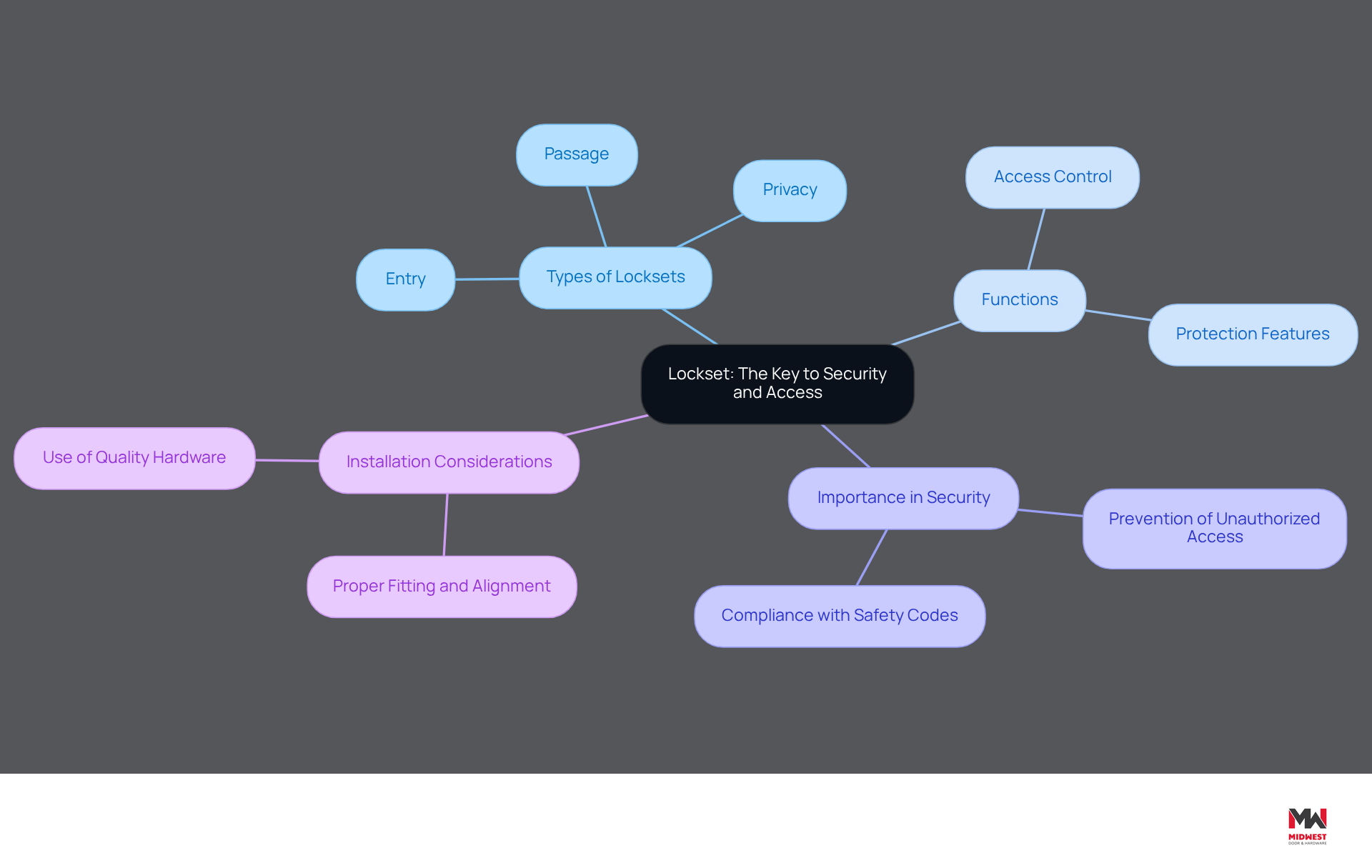 This mindmap starts with the central idea of locksets and branches out to show different types, their functions, and why they matter for security. Each branch represents a key aspect of locksets, helping you see how they connect and why choosing the right one is crucial. This mindmap starts with the central idea of locksets and branches out to show different types, their functions, and why they matter for security. Each branch represents a key aspect of locksets, helping you see how they connect and why choosing the right one is crucial.