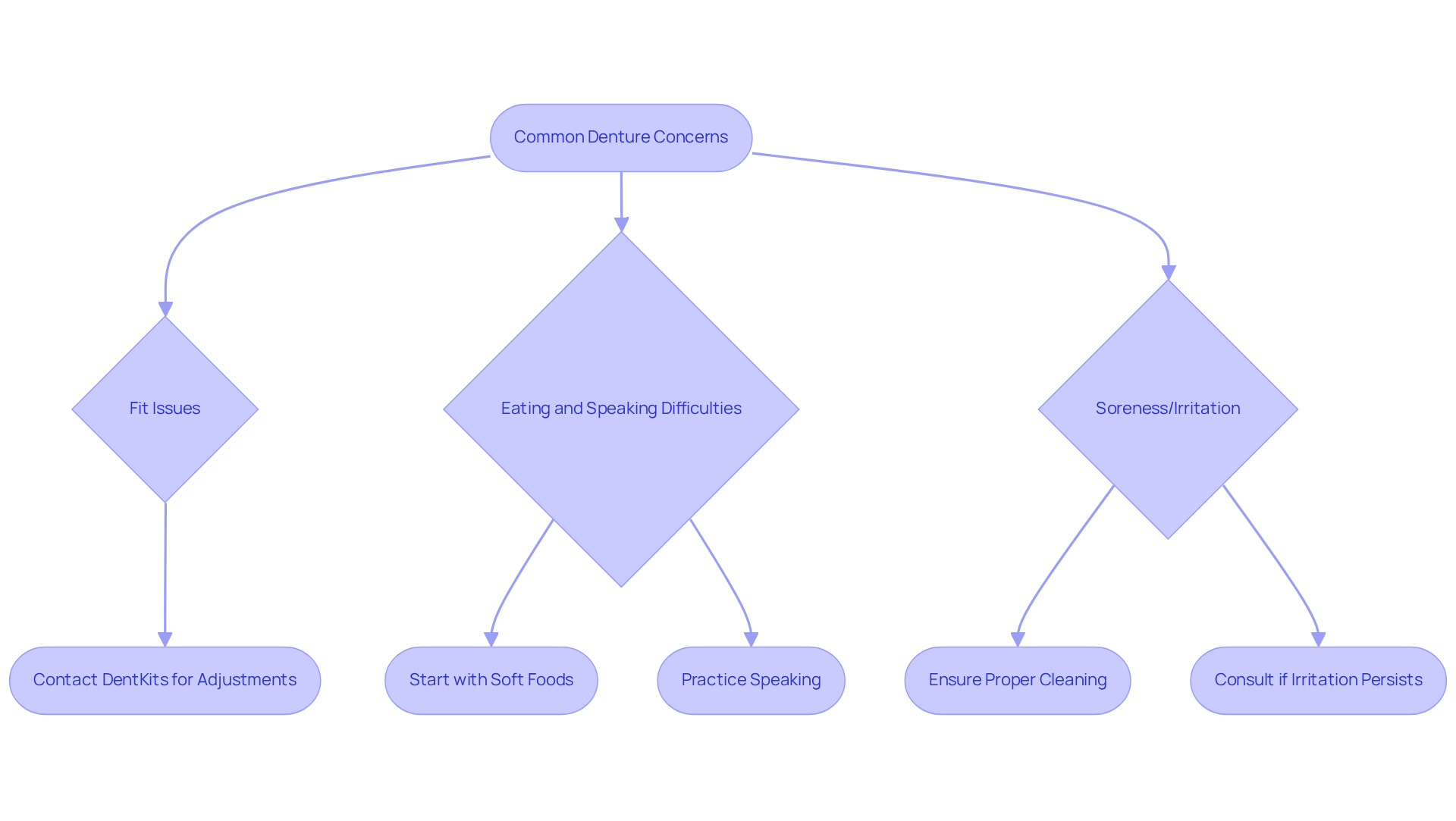 Follow the arrows to navigate through the common concerns related to dentures. Each box represents a step or recommendation to help you address specific issues, making it easier for you to find solutions.