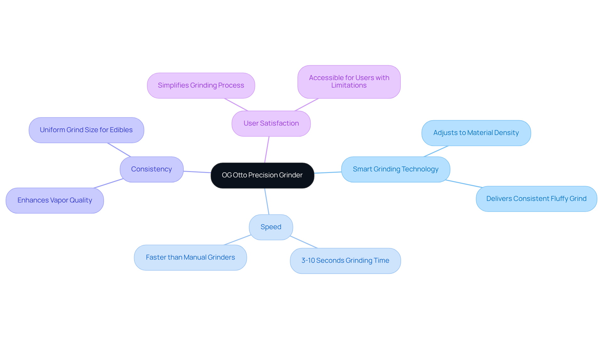 The center represents the grinder itself, and the branches show its key features. Each feature is connected to specific benefits, illustrating how they all contribute to a better cannabis experience. The center represents the grinder itself, and the branches show its key features. Each feature is connected to specific benefits, illustrating how they all contribute to a better cannabis experience.