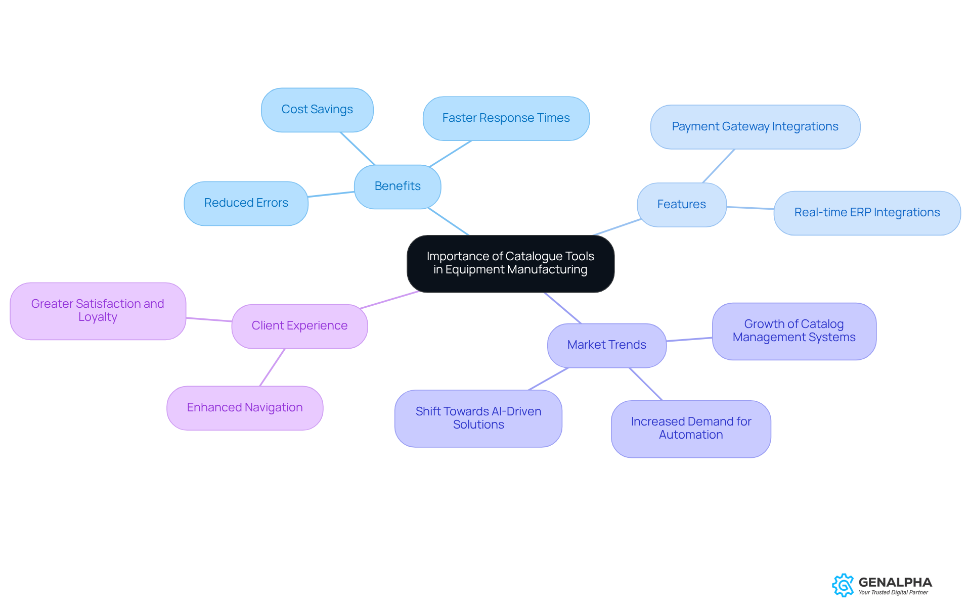 Start at the center with the main topic, then follow the branches to explore the benefits, features, and market trends related to catalogue tools. Each branch represents a key aspect, helping you understand how these tools can improve inventory management and client satisfaction.