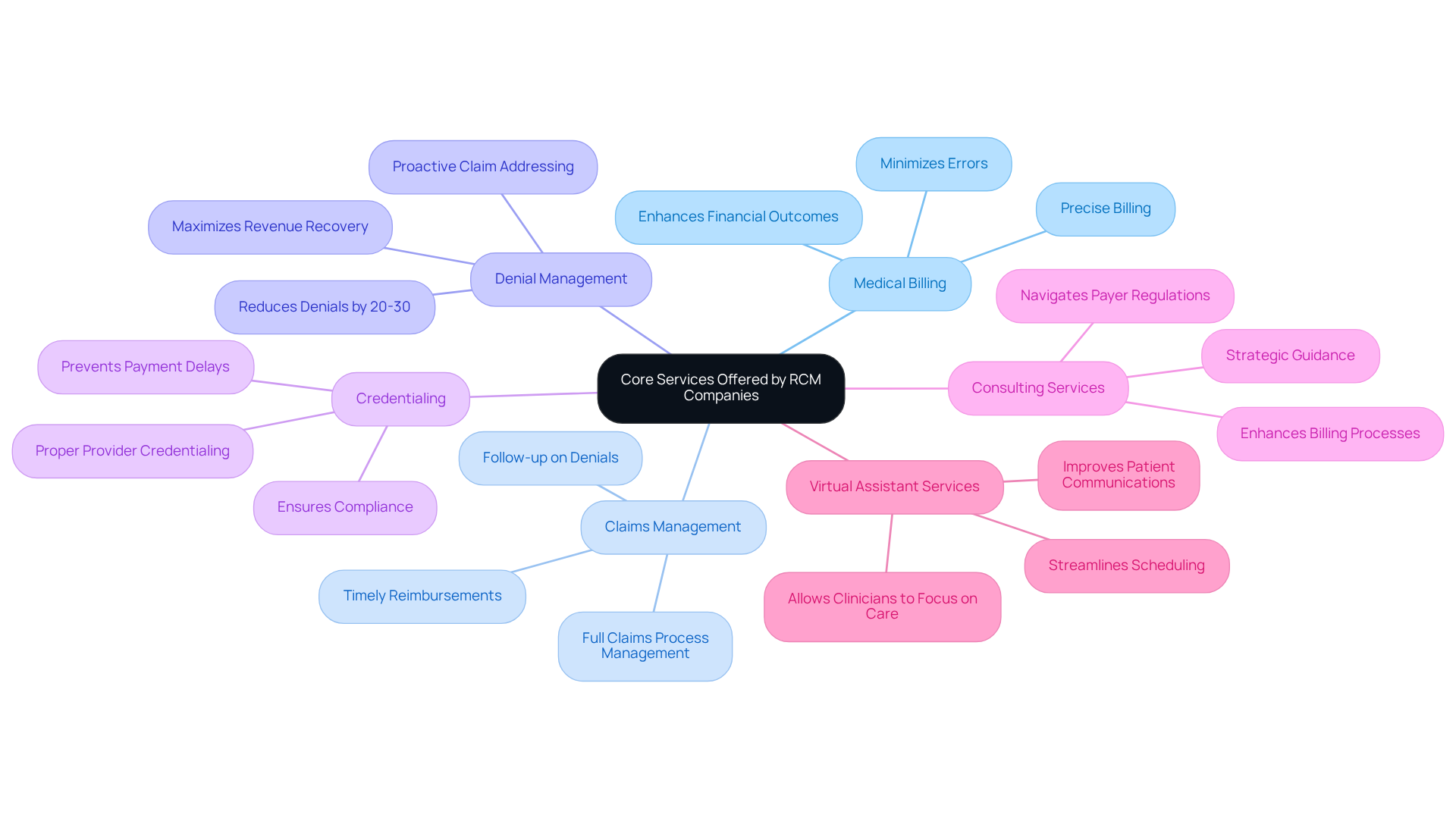 The central node represents the main theme of RCM services, while each branch shows a specific service offered. The sub-branches provide additional details or benefits related to each service, helping you understand how they contribute to better financial management in mental health clinics. The central node represents the main theme of RCM services, while each branch shows a specific service offered. The sub-branches provide additional details or benefits related to each service, helping you understand how they contribute to better financial management in mental health clinics.