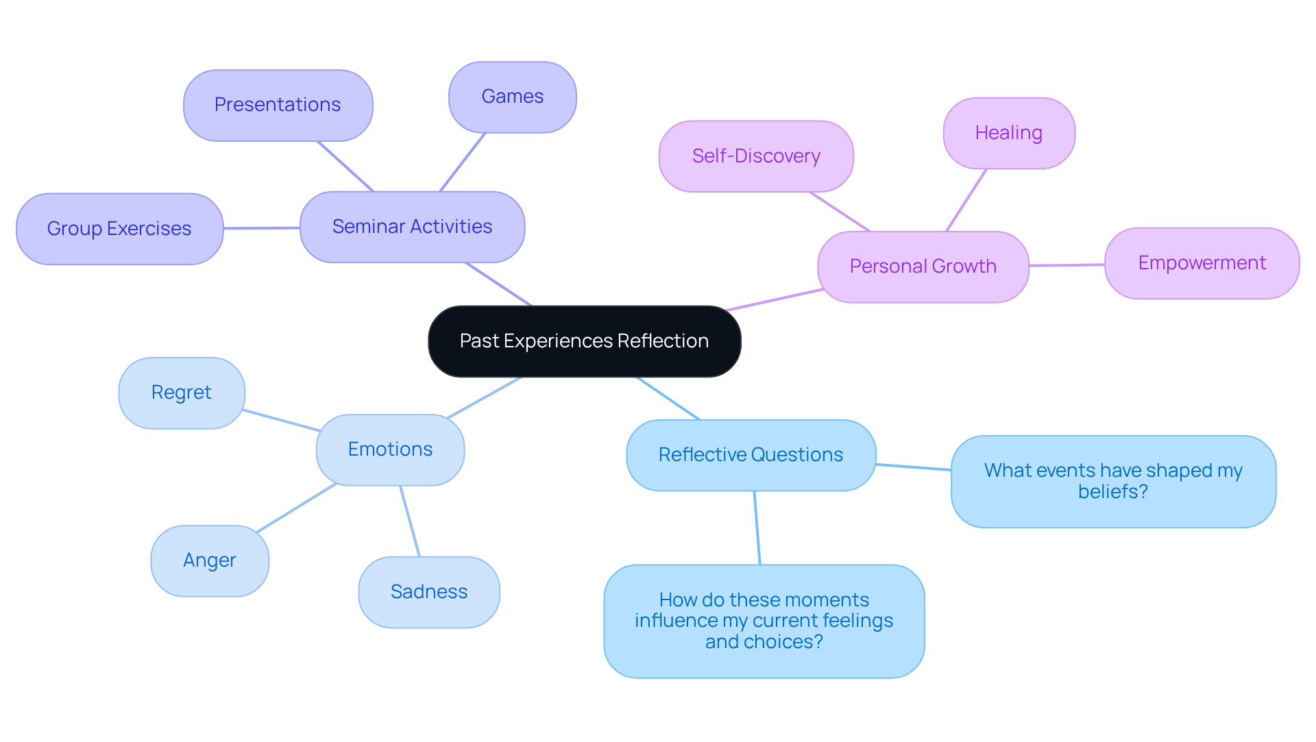This mindmap illustrates how reflecting on your past can lead to understanding your emotions and experiences. Each branch represents a different aspect of your journey towards personal growth. This mindmap illustrates how reflecting on your past can lead to understanding your emotions and experiences. Each branch represents a different aspect of your journey towards personal growth.